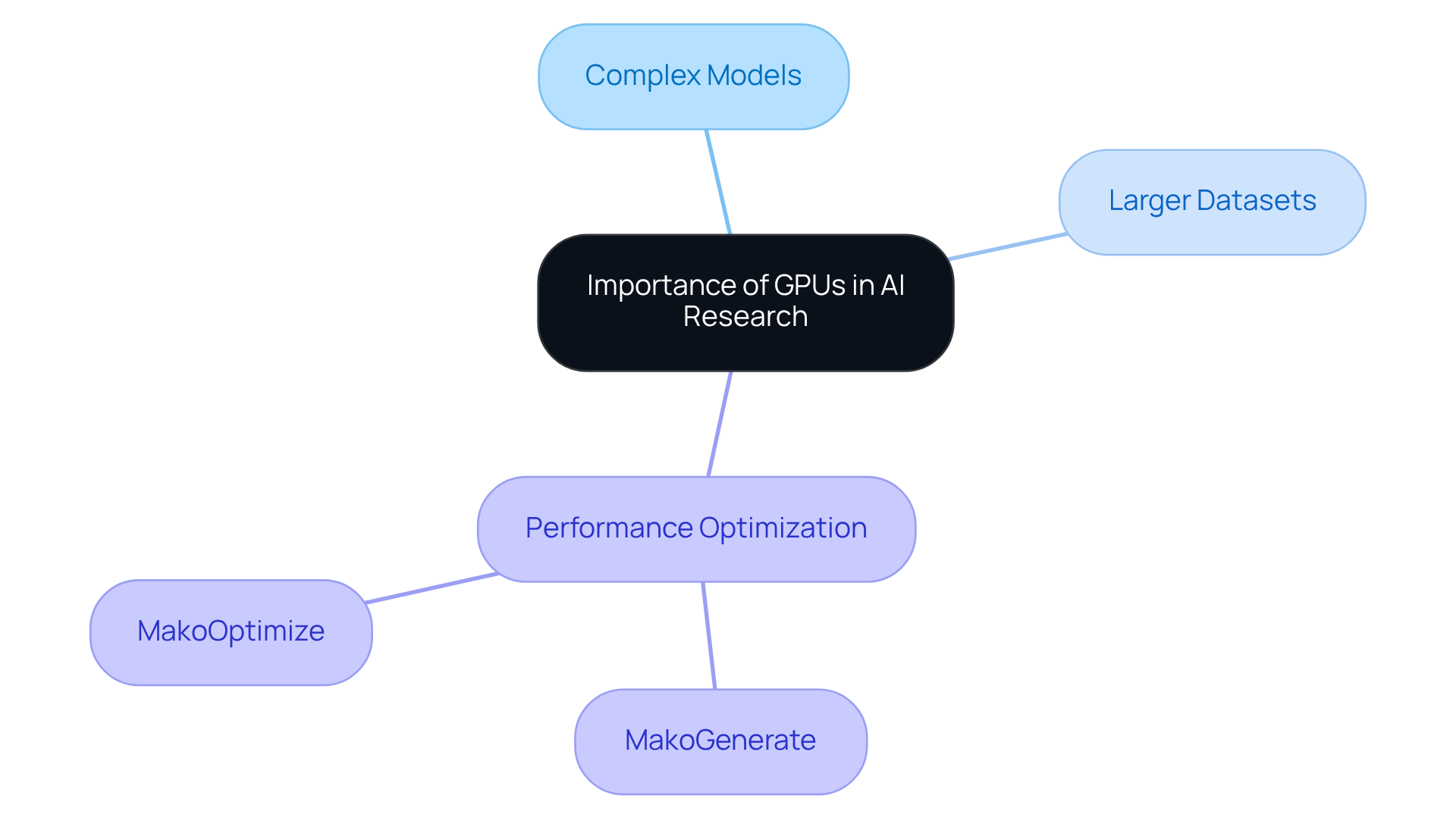 The central node represents the main idea about GPUs, while the branches show how they contribute to AI research through complex models, large datasets, and specific optimization tools.