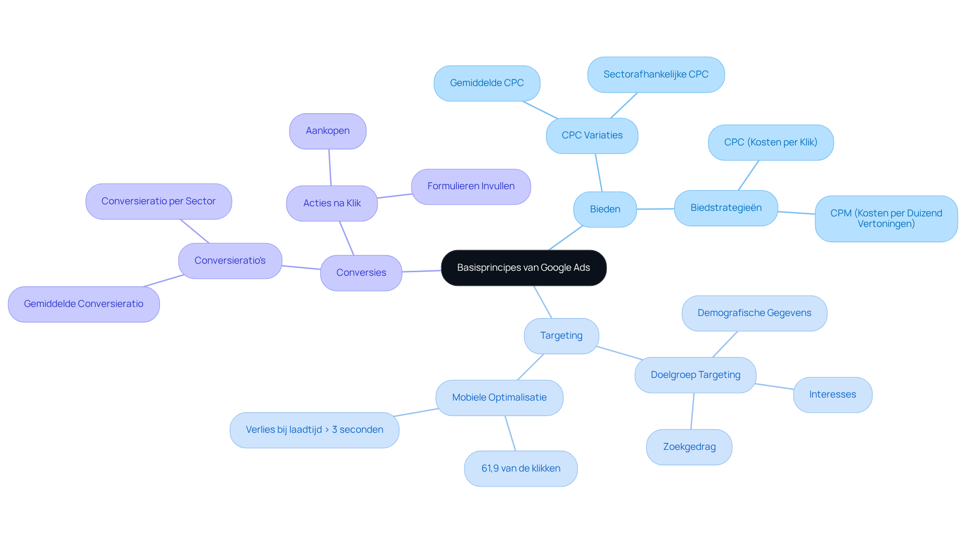 De centrale node vertegenwoordigt het hoofdonderwerp, terwijl de vertakkingen de drie basisprincipes zijn. Elke subvertakking geeft extra informatie die helpt bij het begrijpen van elk principe.
