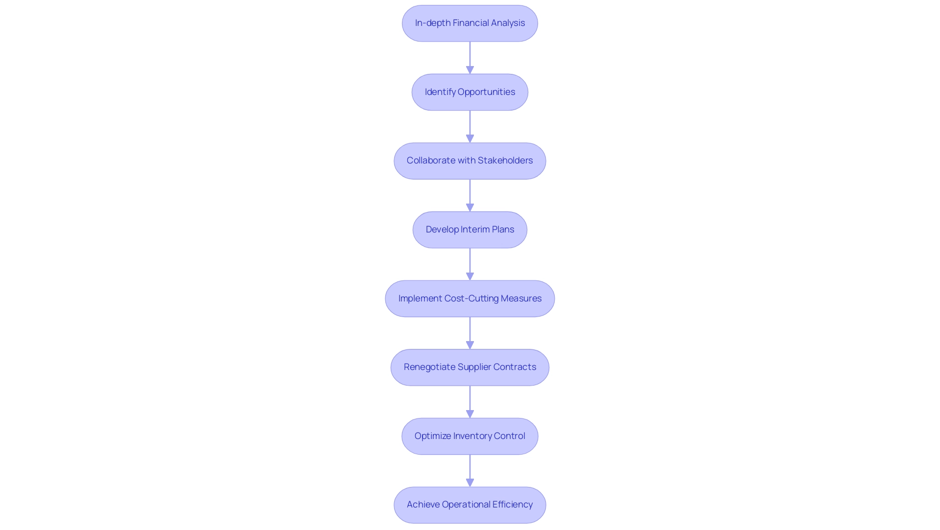 Each box represents a step in the transformation process, and the arrows indicate the sequence of actions taken to achieve business success.