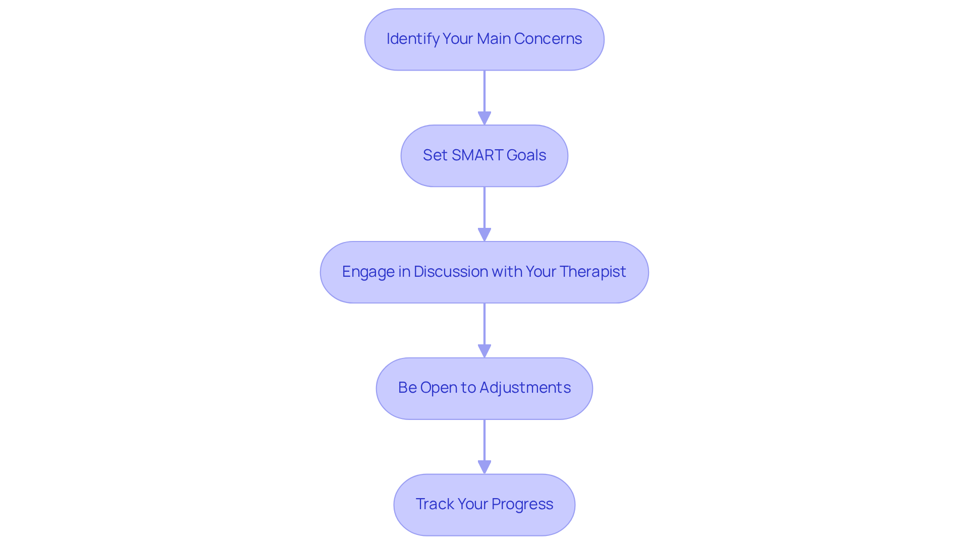 Each box represents a step in preparing for therapy. Follow the arrows to see how each step leads to the next, helping you clarify your goals and enhance your therapeutic journey.