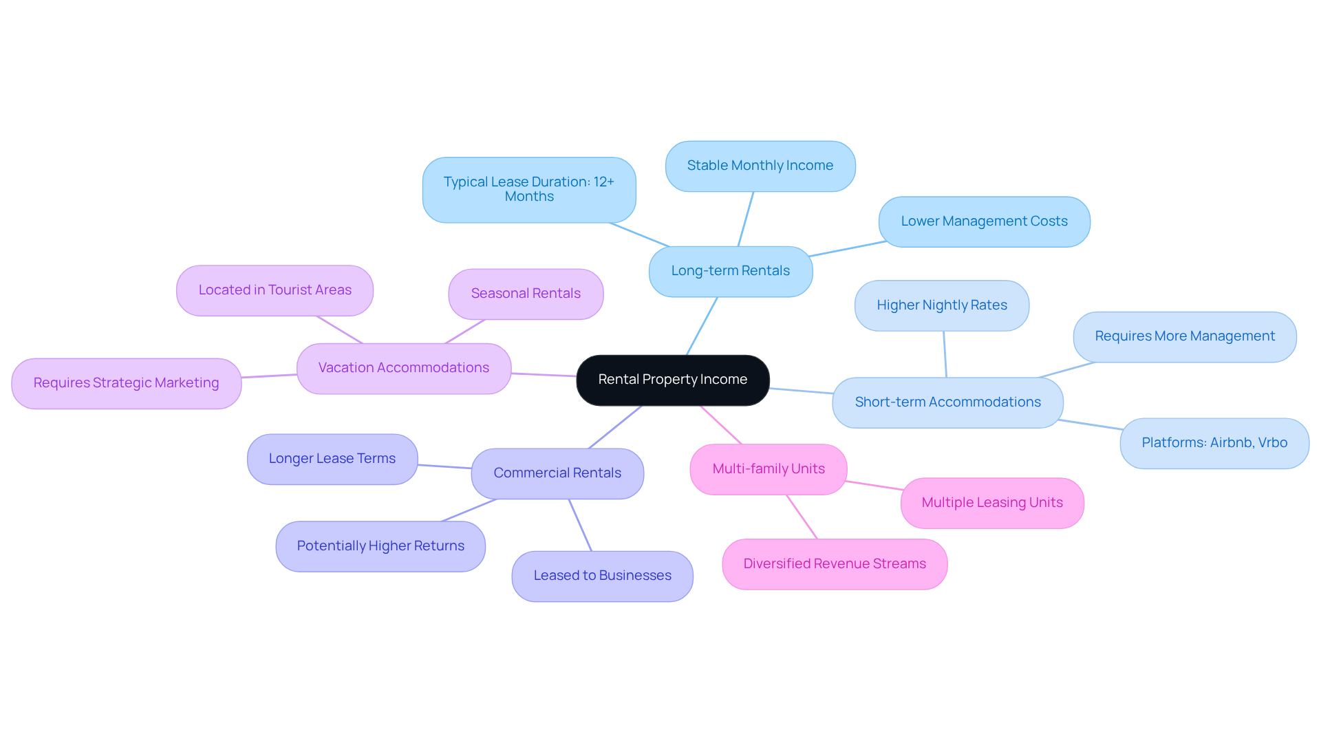 The central node represents the overall concept of rental property income, while the branches show the different types of income sources. Each type has its unique features, helping investors understand their options better.