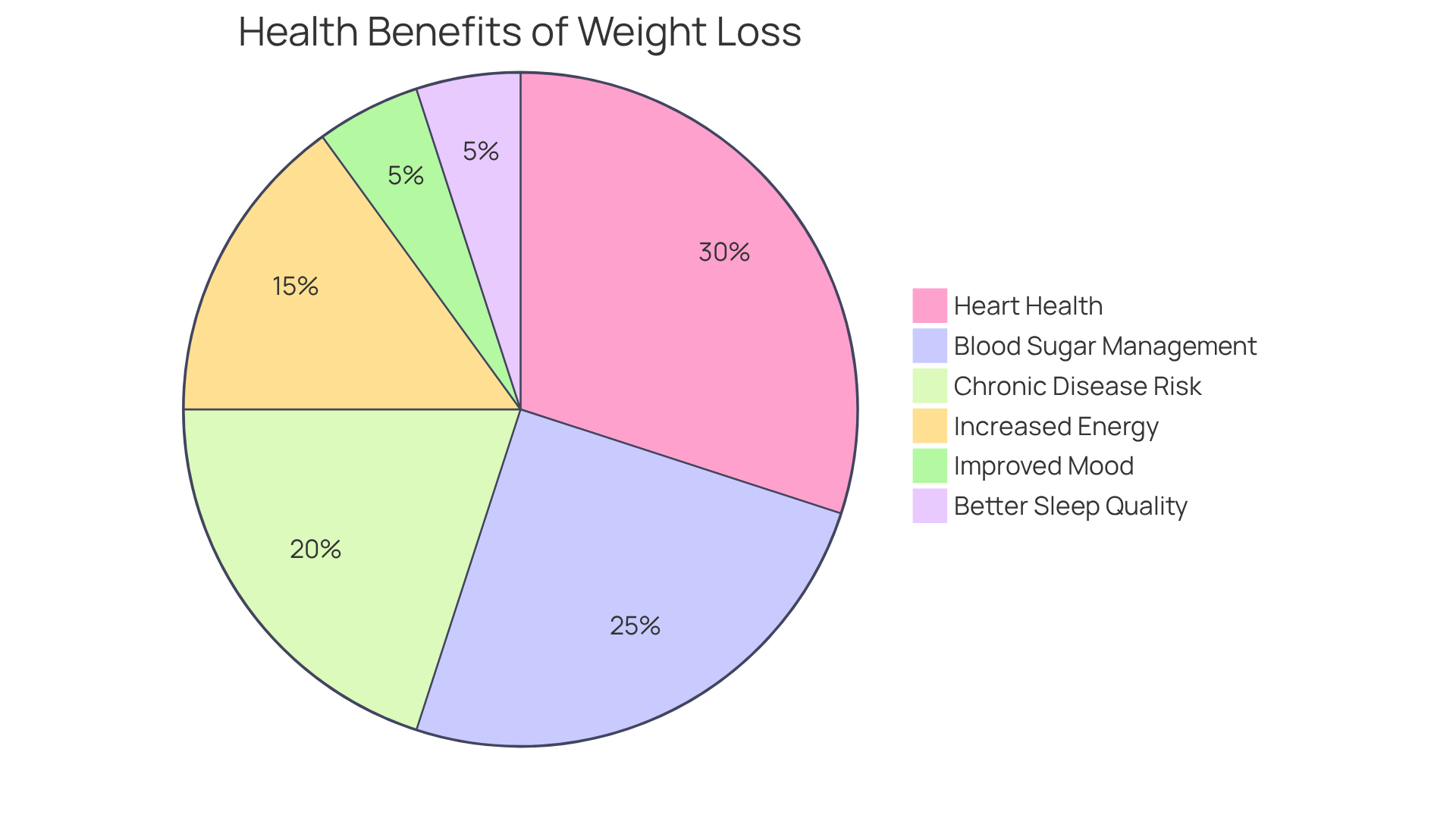 Each slice of the pie represents a different health benefit gained from sustainable weight loss. The larger the slice, the more common that benefit is among individuals who have lost weight. This chart helps visualize how weight loss can improve various aspects of health and well-being.
