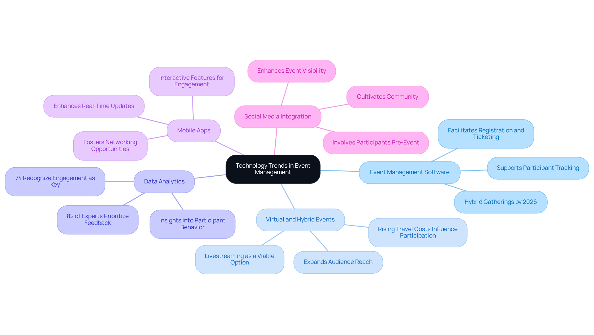 The central node represents the main topic, while the branches show different technology trends. Each sub-branch provides additional details or statistics, helping you understand how these trends can enhance event management. The central node represents the main topic, while the branches show different technology trends. Each sub-branch provides additional details or statistics, helping you understand how these trends can enhance event management.