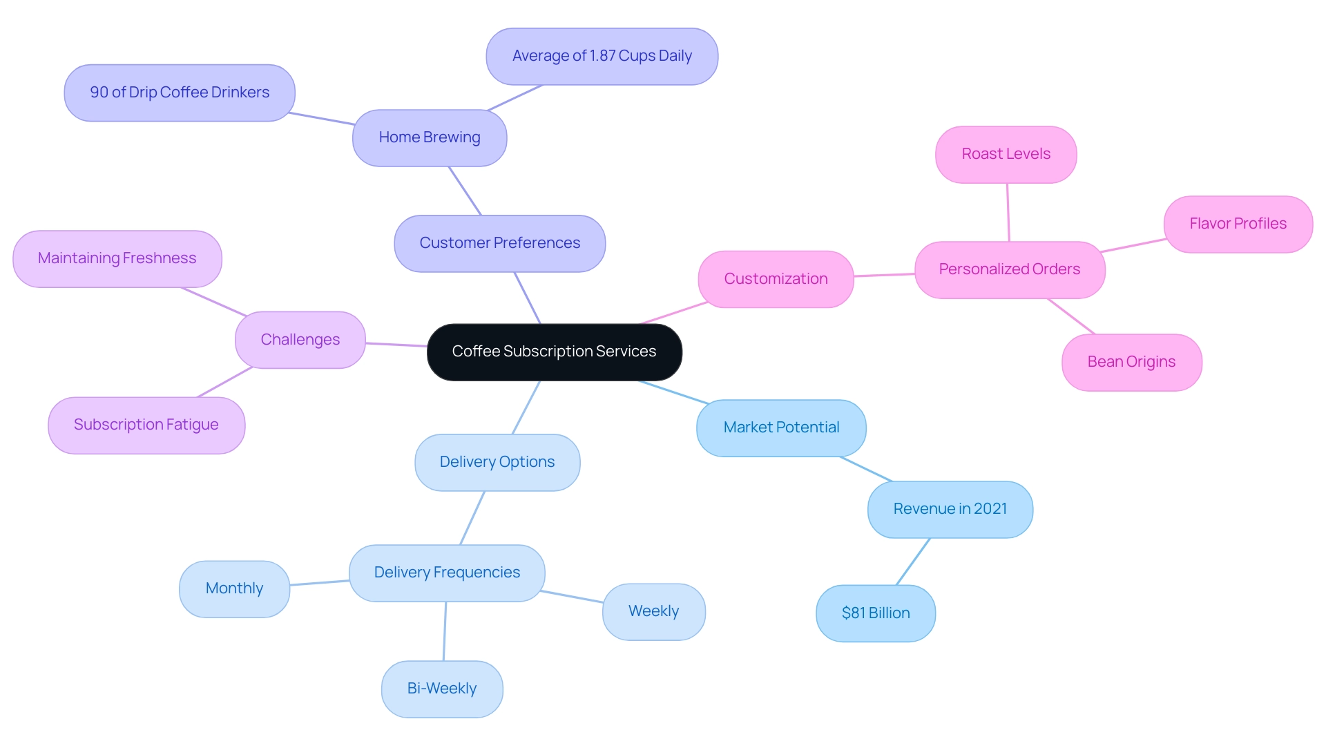 The central node represents the overall concept of coffee subscription services, with branches indicating market potential, delivery options, customer preferences, challenges, and customization features.