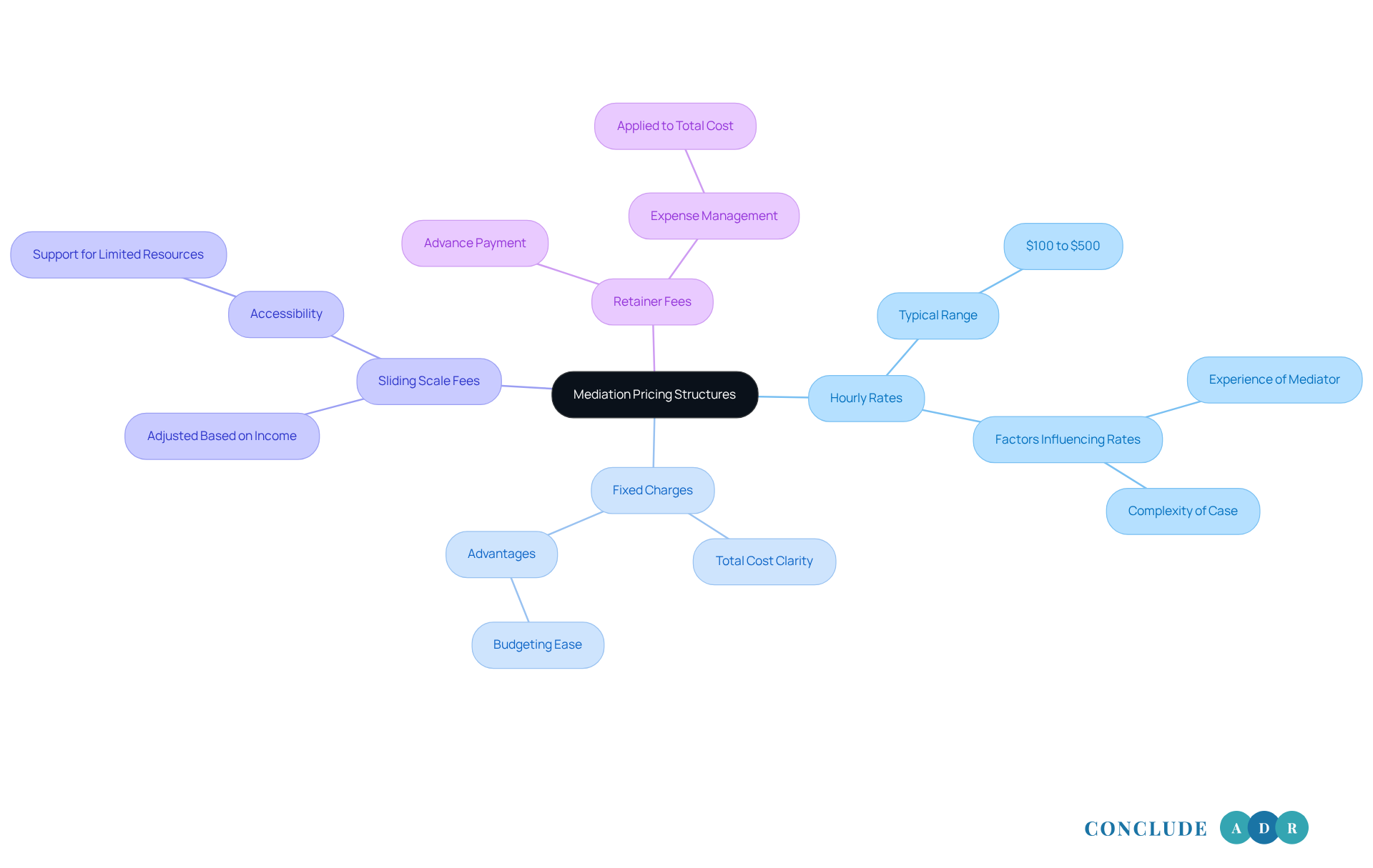 The central node represents the main topic of mediation pricing. Each branch shows a different pricing structure, with additional details on costs and benefits. This layout helps you quickly grasp your options.