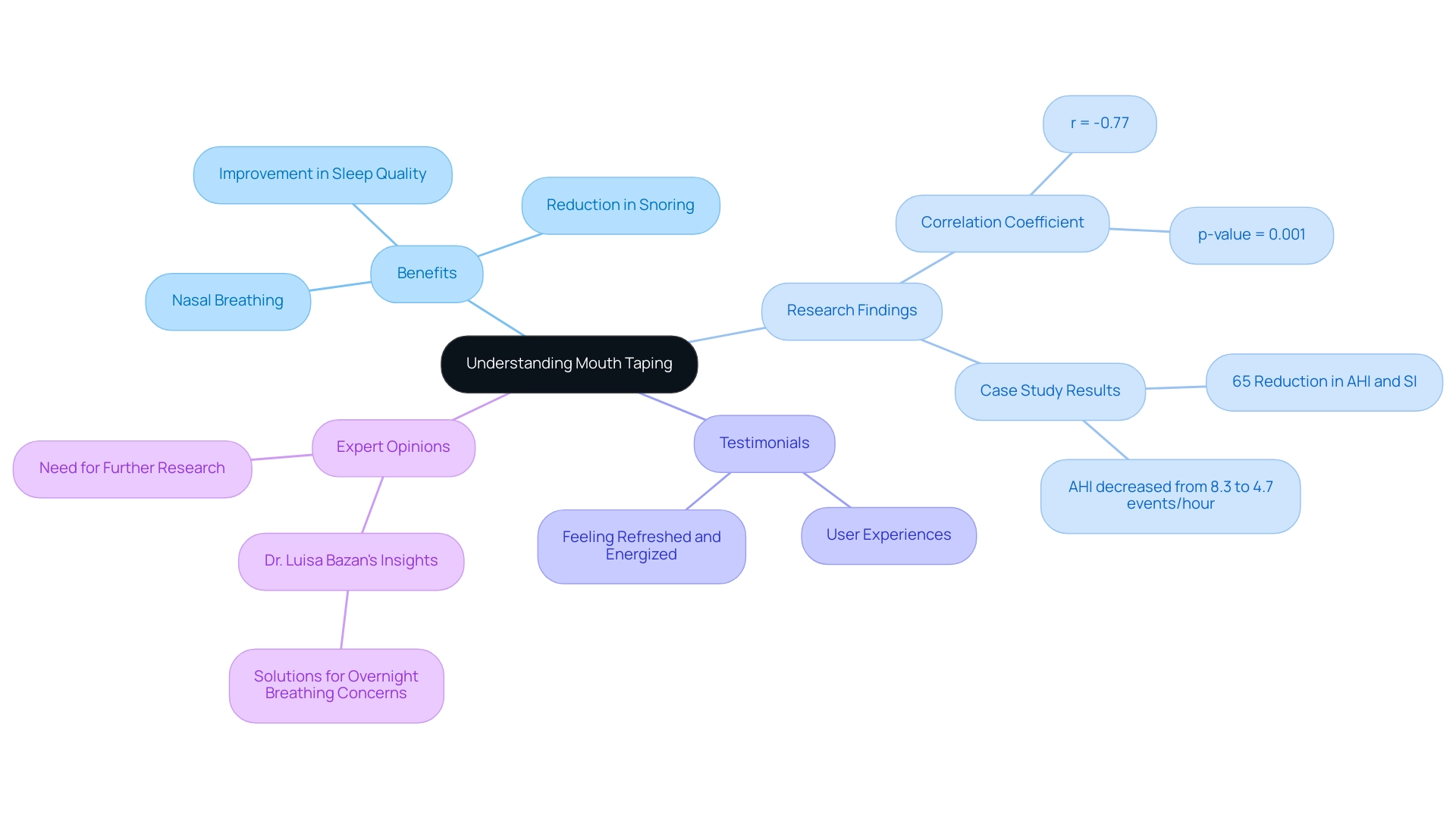 The central node represents the main topic, with branches illustrating benefits, research, testimonials, and expert insights related to mouth taping.