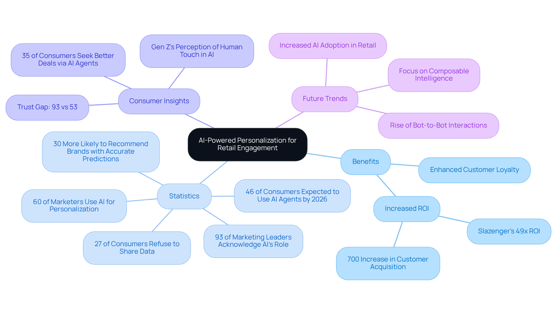 The center represents the main theme of AI personalization. Each branch shows related topics, with statistics and insights that support the importance of AI in retail engagement.