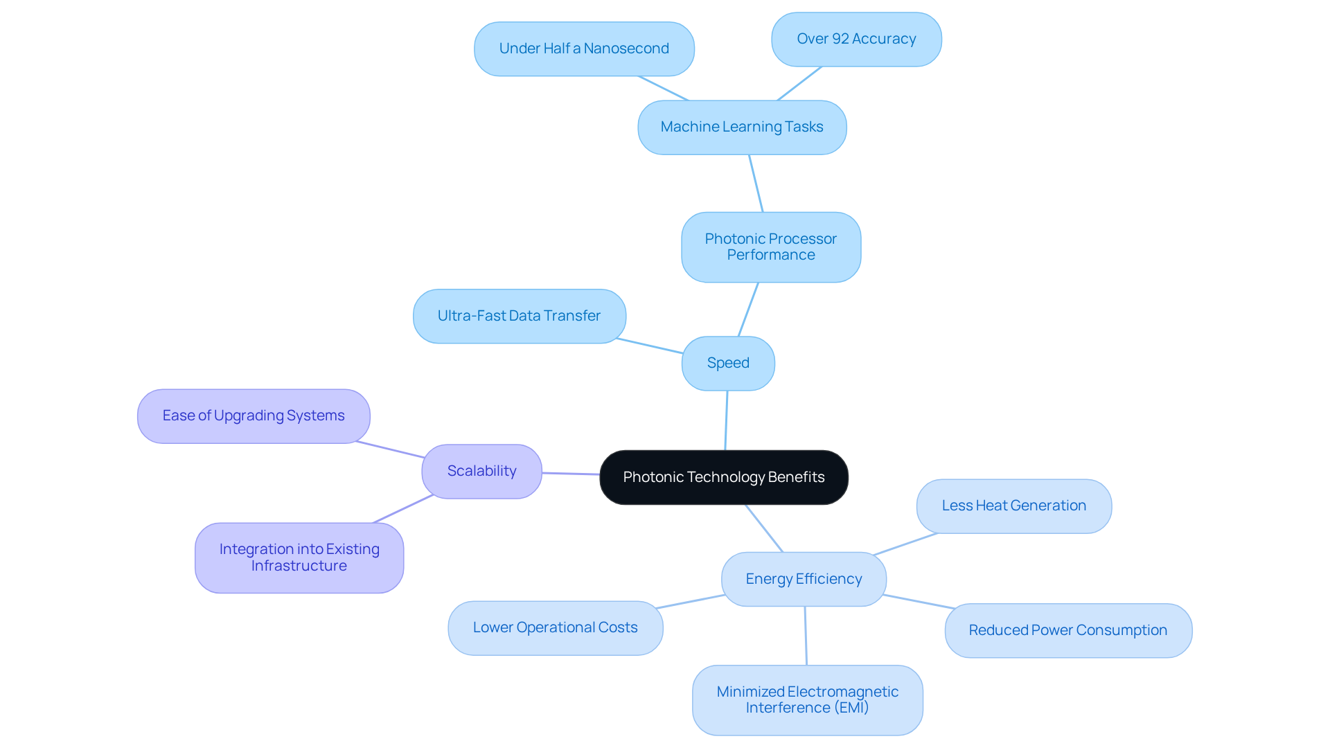 The central node represents photonic technology, while the branches show its key benefits. Each sub-branch provides additional details, helping you understand how these advantages contribute to next-generation computing. The central node represents photonic technology, while the branches show its key benefits. Each sub-branch provides additional details, helping you understand how these advantages contribute to next-generation computing.