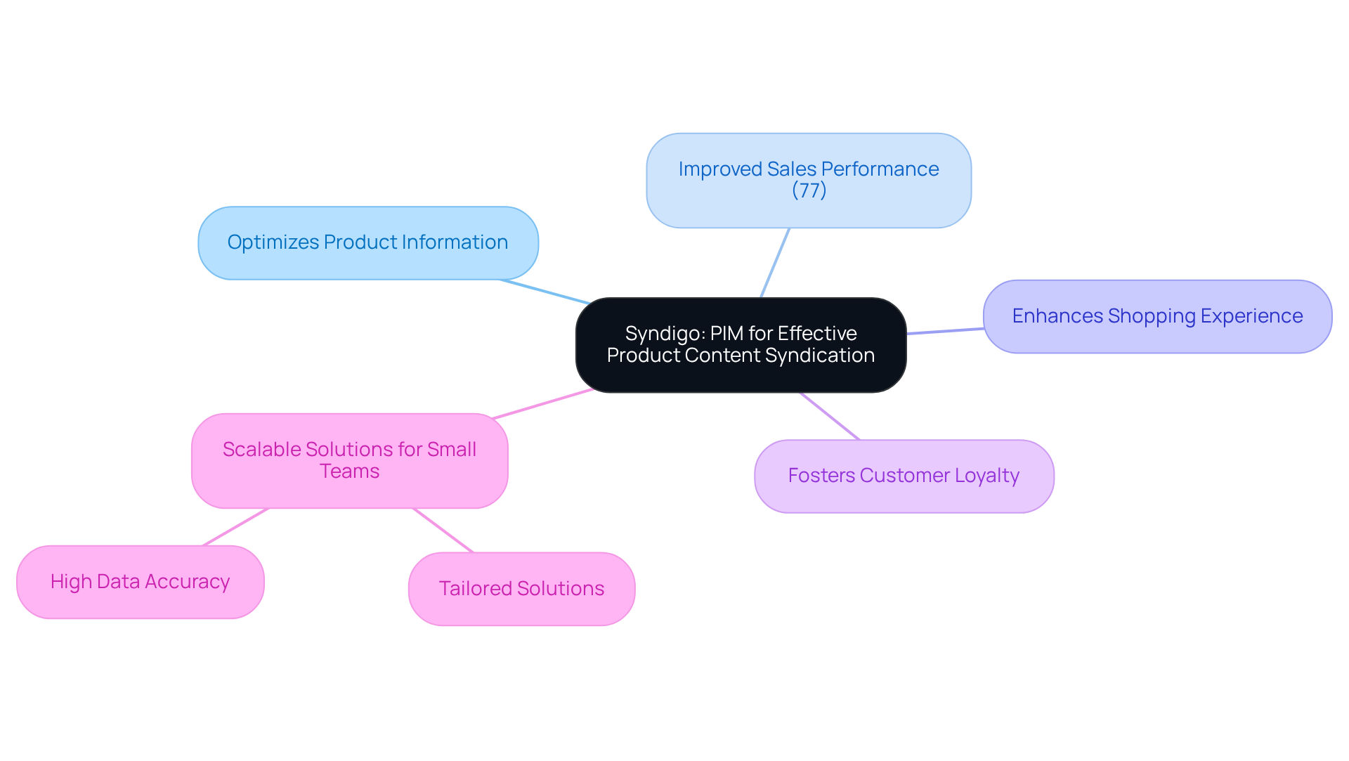The center represents Syndigo's PIM, and the branches show how it benefits retailers and enhances customer experiences. Each branch highlights a specific advantage or statistic related to the use of Syndigo.
