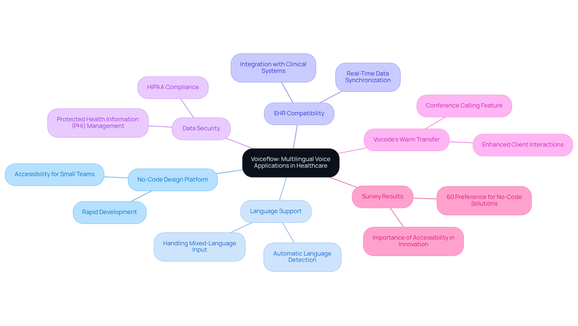 The center represents Voiceflow, and the branches show its features and benefits. Each branch connects to specific details, making it easy to understand how Voiceflow supports multilingual voice applications in healthcare.