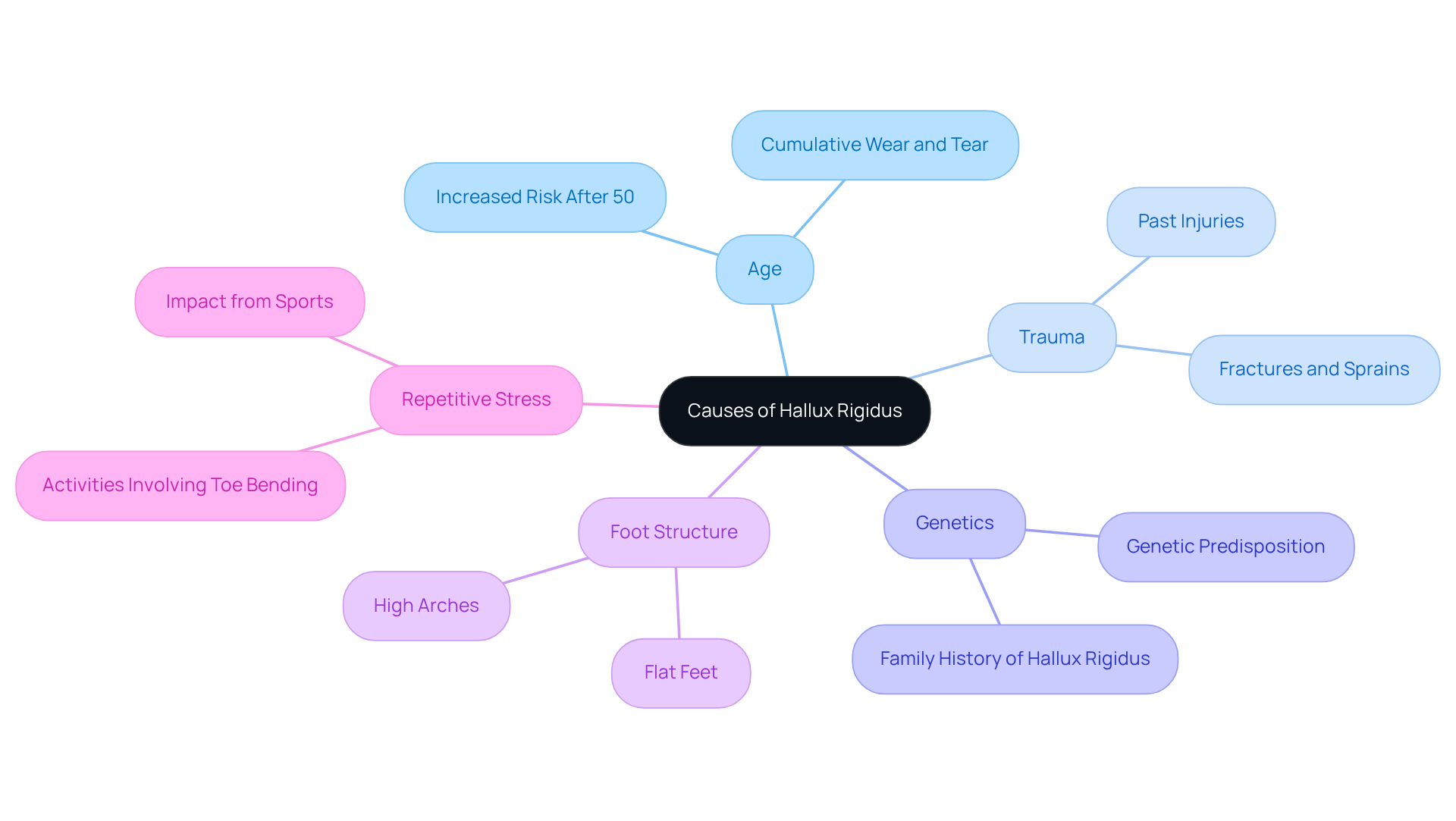This mindmap shows the main causes of big toe arthritis. Each branch represents a different factor that can lead to the condition. Follow the branches to understand how age, past injuries, family history, foot shape, and repetitive activities can affect your toe health. This mindmap shows the main causes of big toe arthritis. Each branch represents a different factor that can lead to the condition. Follow the branches to understand how age, past injuries, family history, foot shape, and repetitive activities can affect your toe health.