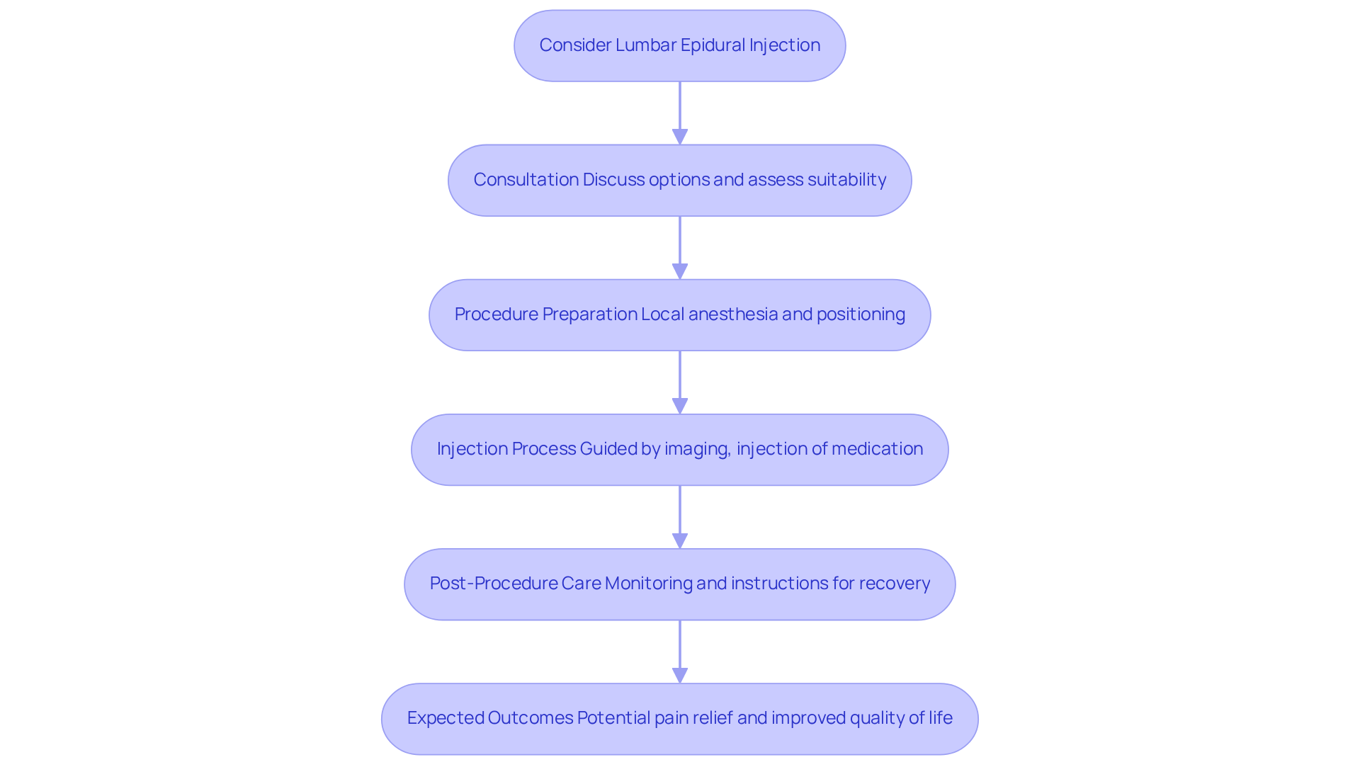 This flowchart guides you through the steps of the lumbar epidural injection process. Start with considering the injection, then follow the arrows to see what happens at each stage, from consultation to expected outcomes. Each box gives a brief overview of that step, helping you understand the entire process.