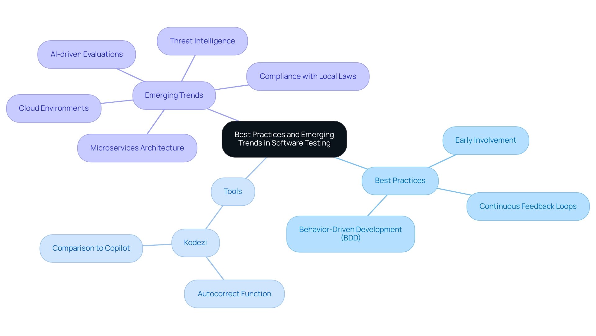 The central node represents the overall topic, with branches illustrating best practices, tools, and trends in software testing.