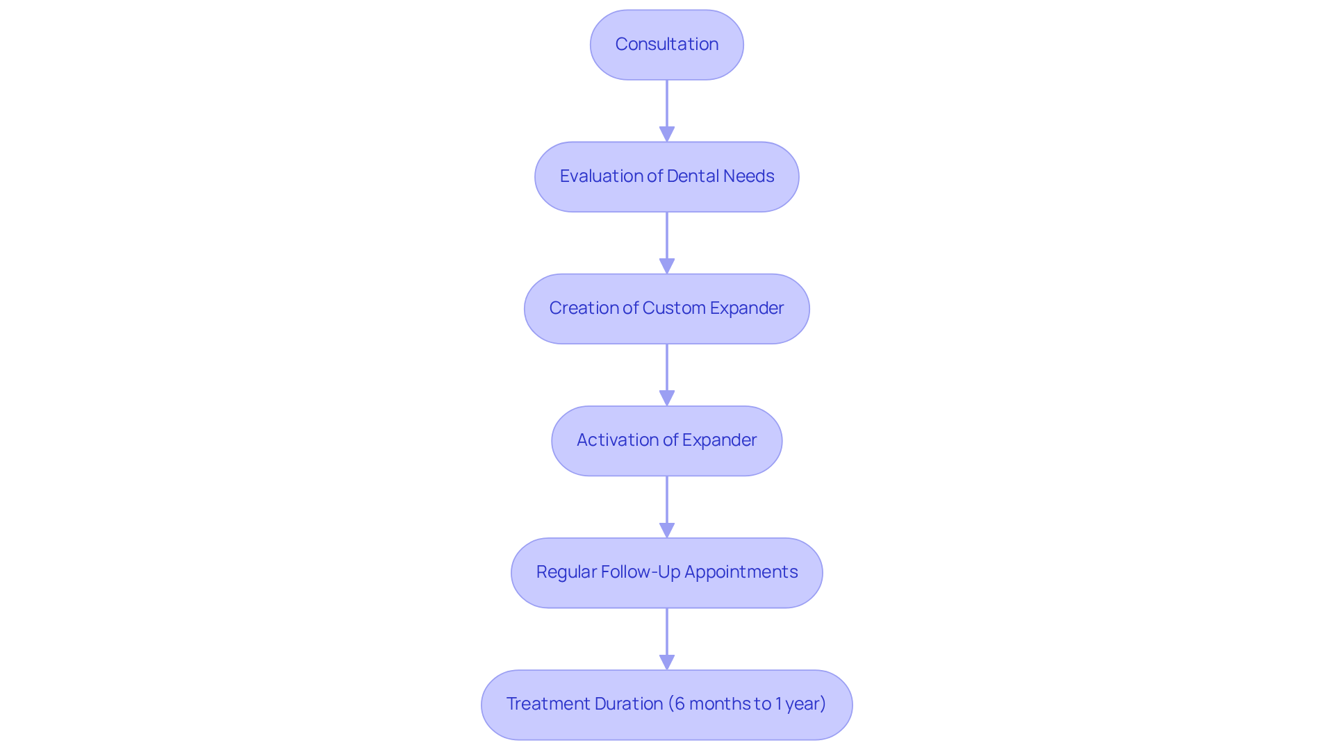 Each box represents a step in the treatment process. Follow the arrows to see how each step leads to the next, guiding you through the journey of your child's orthodontic care.