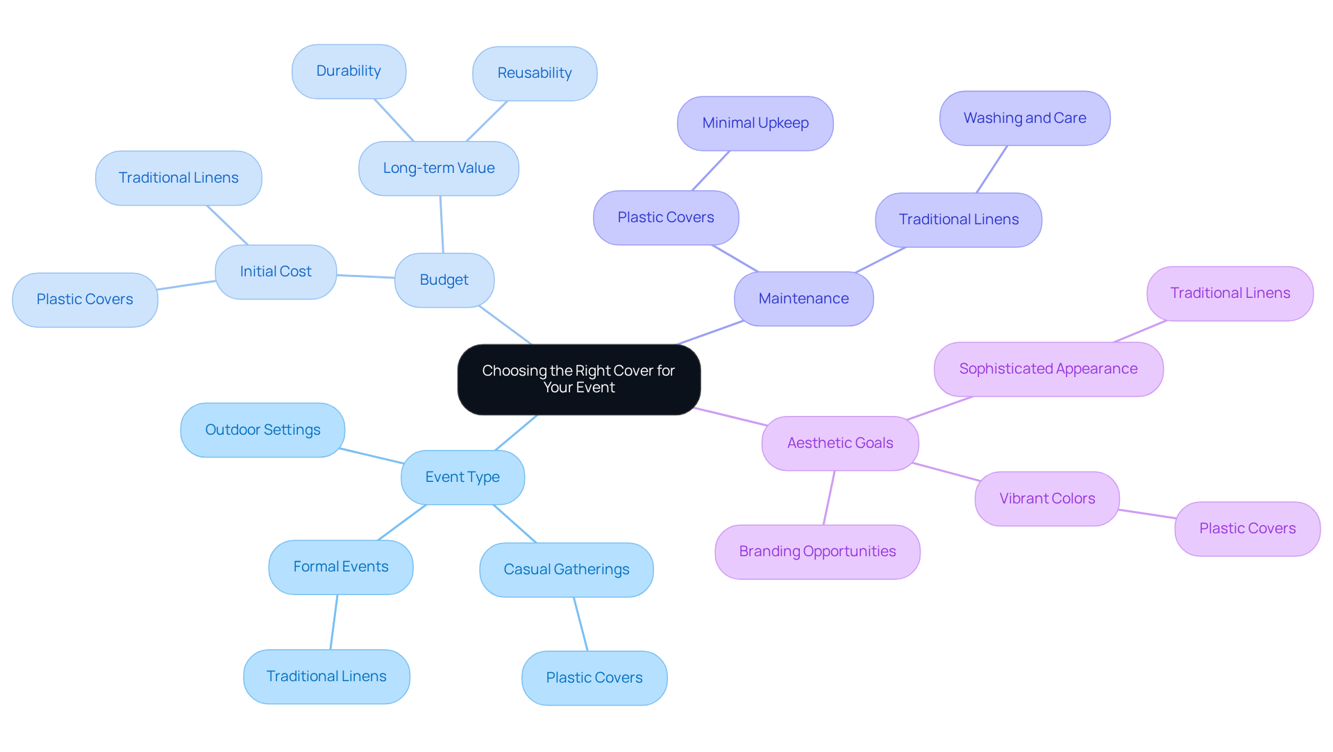The central idea is about selecting the right cover for your event. Each branch represents a key factor to consider, with sub-branches providing detailed insights. This helps you see how each factor influences your choice.