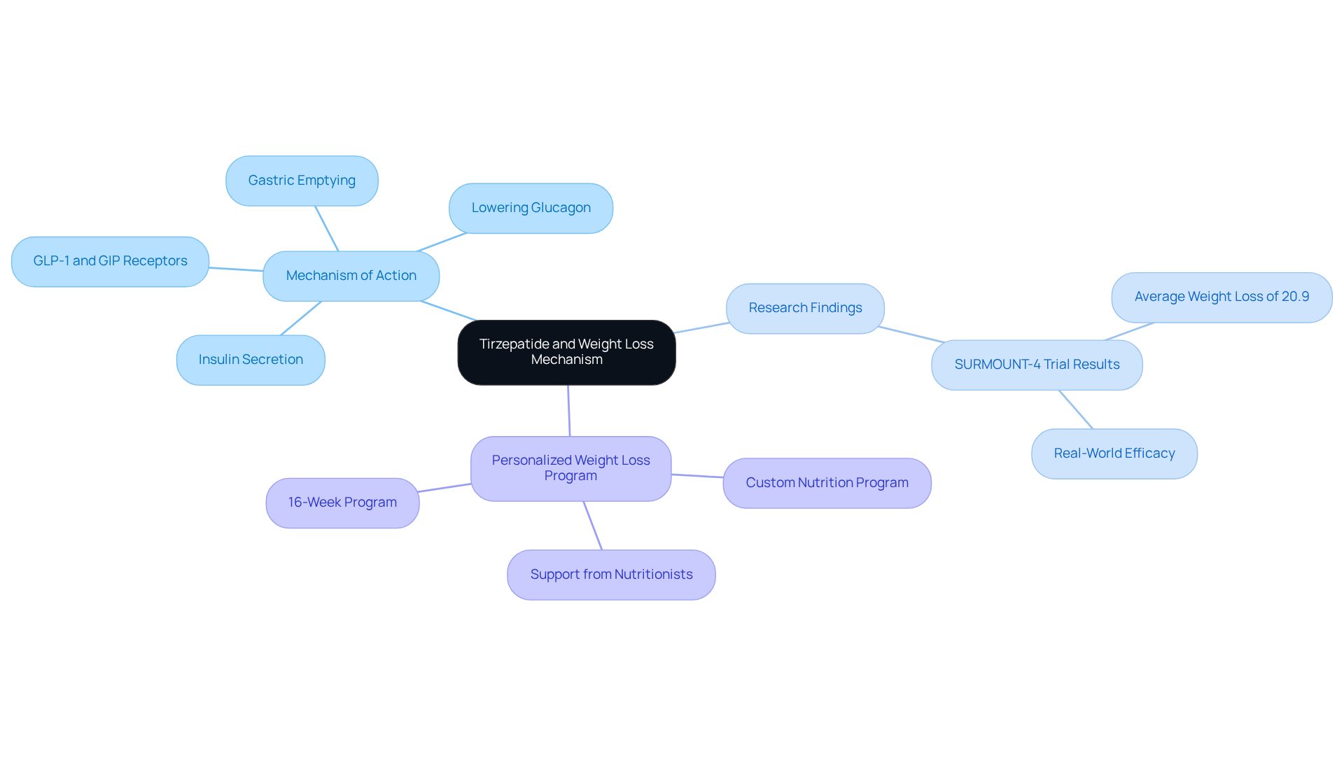 The central node represents Tirzepatide, with branches showing how it works, the research backing it, and the personalized program available. Each branch helps you see the connections and details clearly.