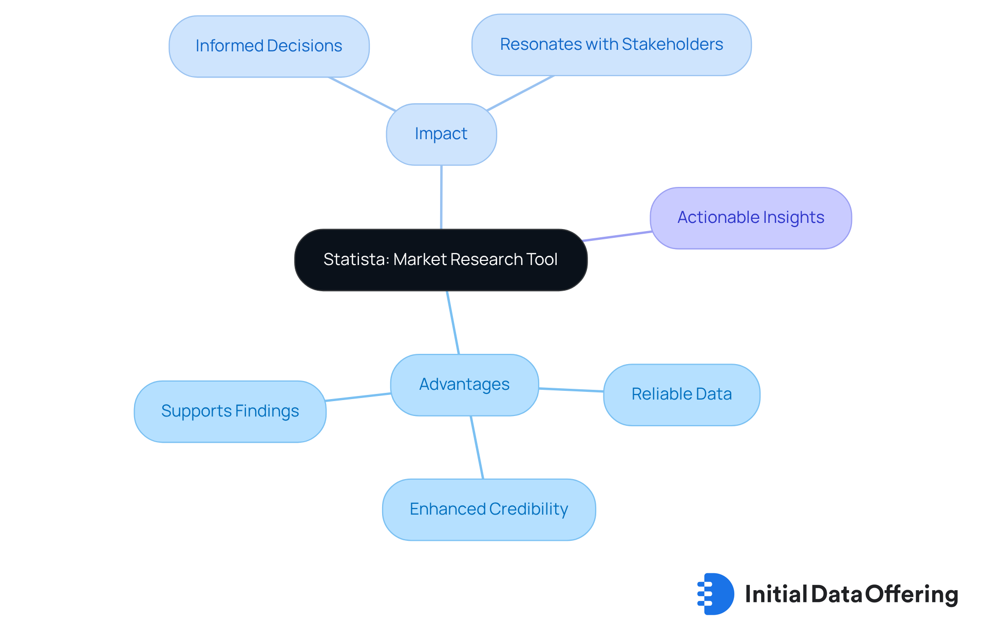 The central node represents Statista, while the branches show its advantages and impacts. Each branch highlights how Statista can enhance research quality and decision-making. The central node represents Statista, while the branches show its advantages and impacts. Each branch highlights how Statista can enhance research quality and decision-making.