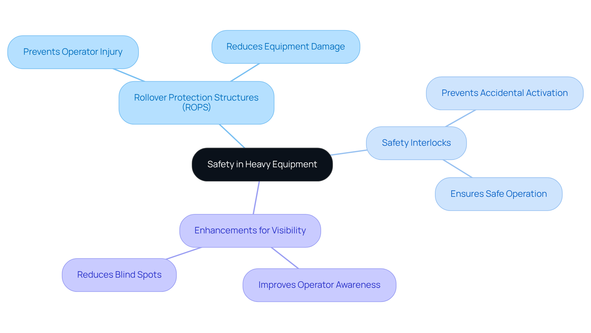 The center represents the overall importance of safety, while the branches show specific features that help protect operators. Each feature is crucial for creating a safer work environment. The center represents the overall importance of safety, while the branches show specific features that help protect operators. Each feature is crucial for creating a safer work environment.