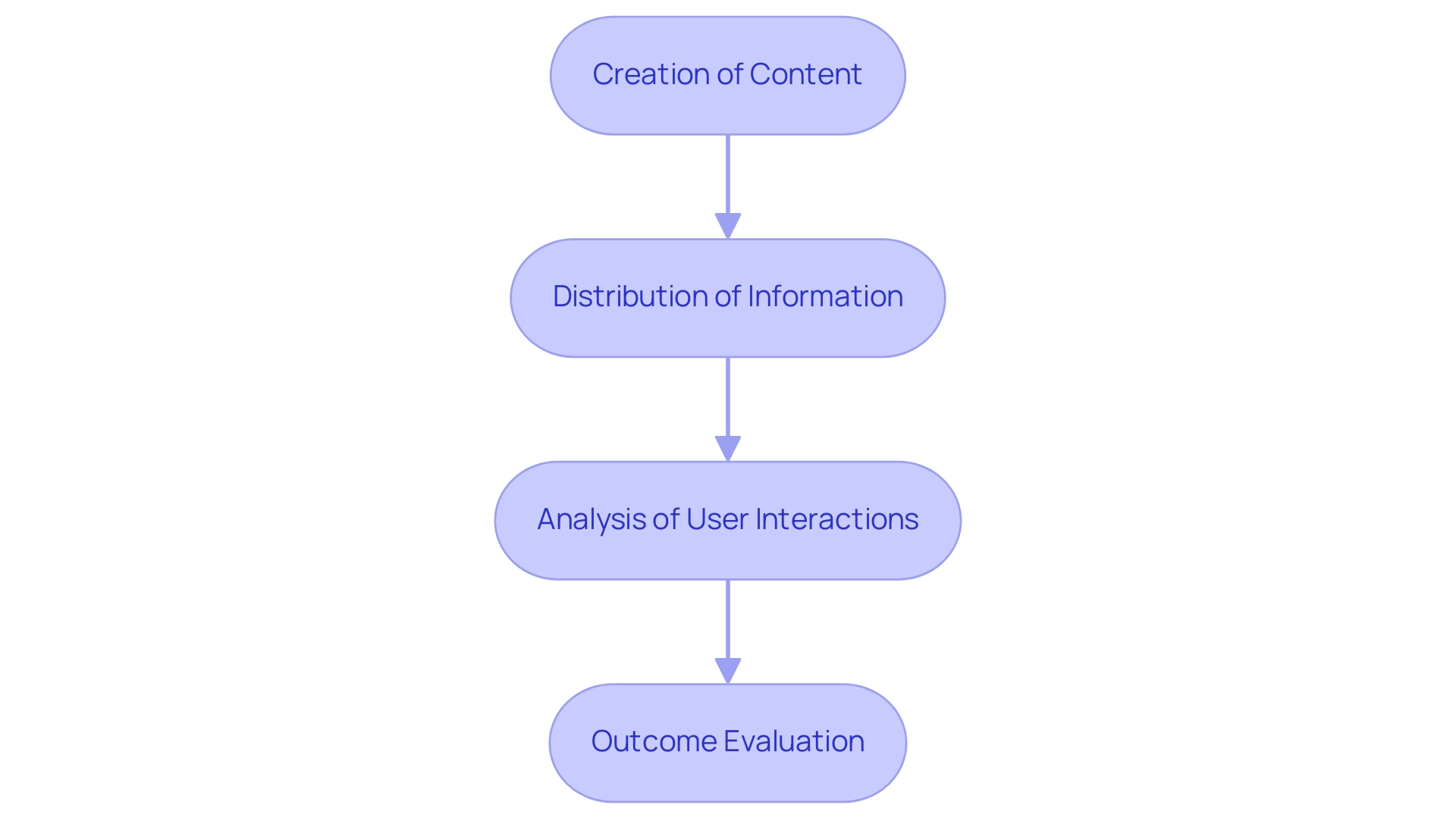 Each box represents a stage in the automated content marketing process, with arrows indicating the flow of operations. Metrics are included in the final stage to highlight effectiveness.