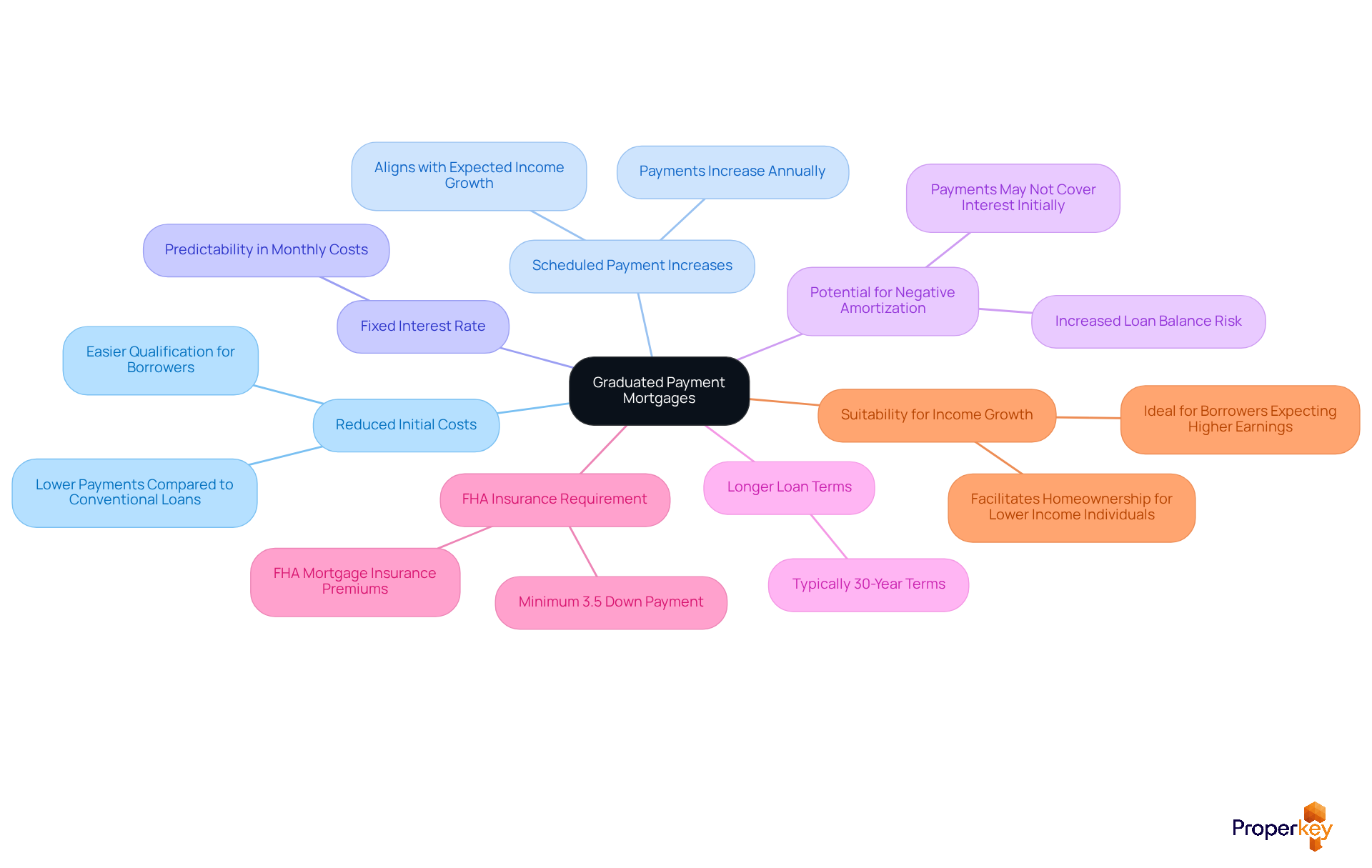 This mindmap starts with the main idea of graduated payment mortgages at the center. Each branch represents a key feature, helping you understand how these characteristics contribute to the overall concept. Follow the branches to explore each feature and see how they connect to the benefits and considerations of GPMs.