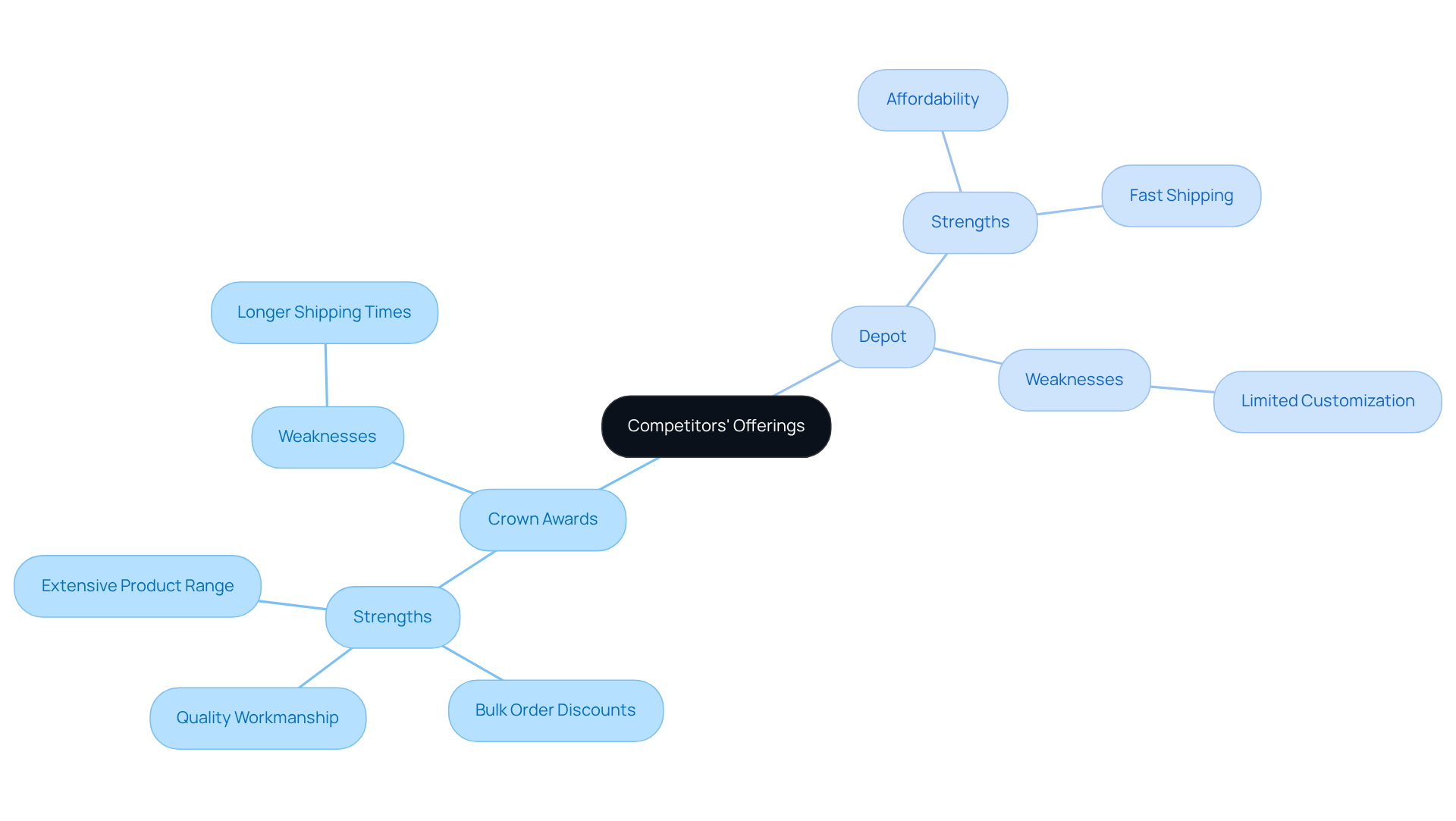 This mindmap shows how Crown Awards and Depot compare in terms of their strengths and weaknesses. Each branch highlights what each competitor does well and where they may fall short, helping you make a more informed decision.