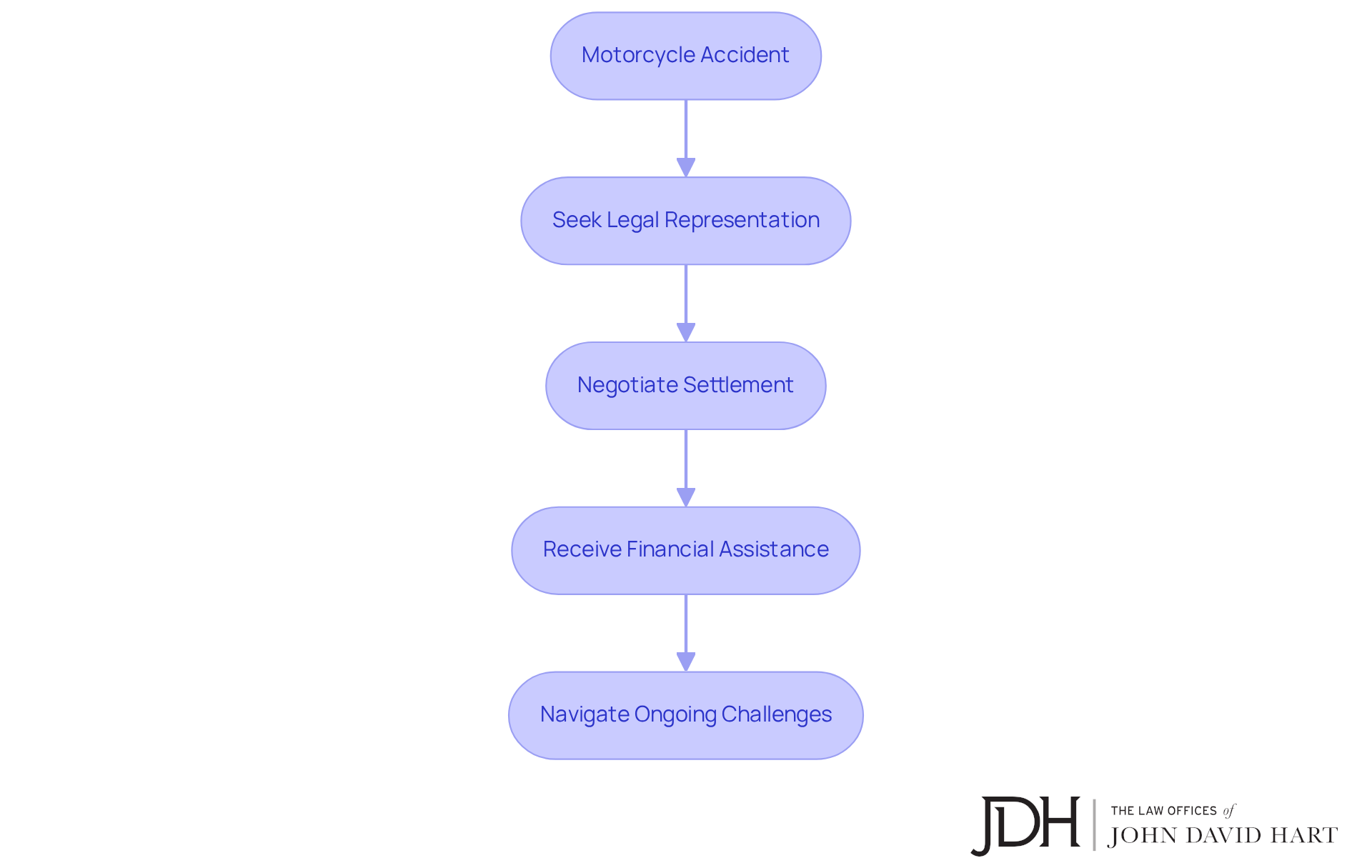 This flowchart illustrates the steps families may take after a motorcycle accident. Start with the accident, then see how seeking legal help can lead to a settlement and financial support, while also highlighting the ongoing challenges faced by families. Each step is crucial in navigating the aftermath of such a tragedy. This flowchart illustrates the steps families may take after a motorcycle accident. Start with the accident, then see how seeking legal help can lead to a settlement and financial support, while also highlighting the ongoing challenges faced by families. Each step is crucial in navigating the aftermath of such a tragedy.