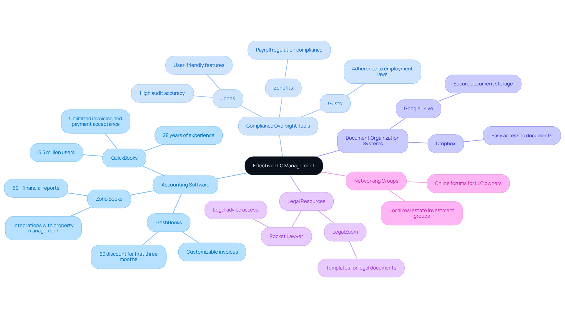 The center represents the main goal of managing your LLC effectively. Each branch shows a category of resources, and the sub-branches detail specific tools and their advantages. Follow the branches to explore how each resource contributes to better management.