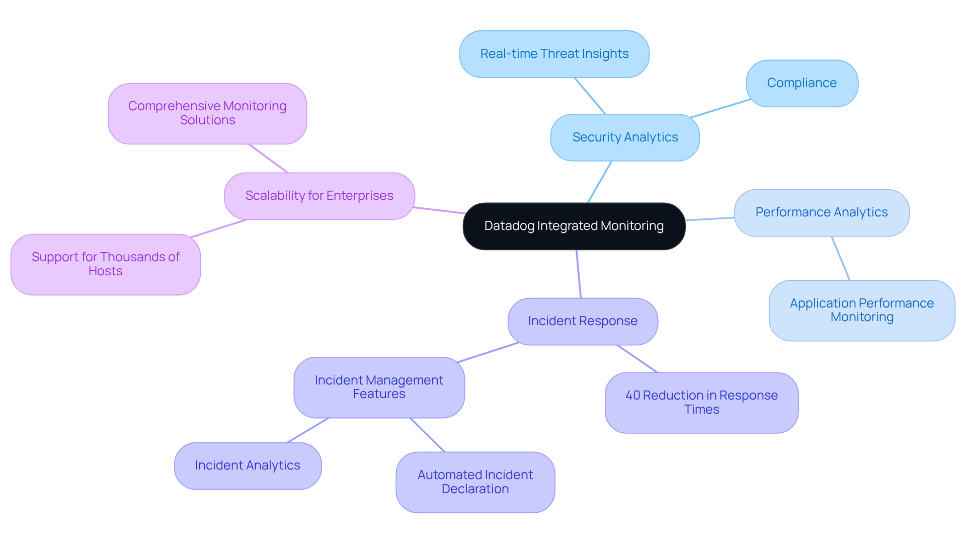 The central node represents Datadog's platform, with branches showing its key features and benefits. Each branch highlights an important aspect of the service, helping you understand how they connect and contribute to overall operational efficiency.