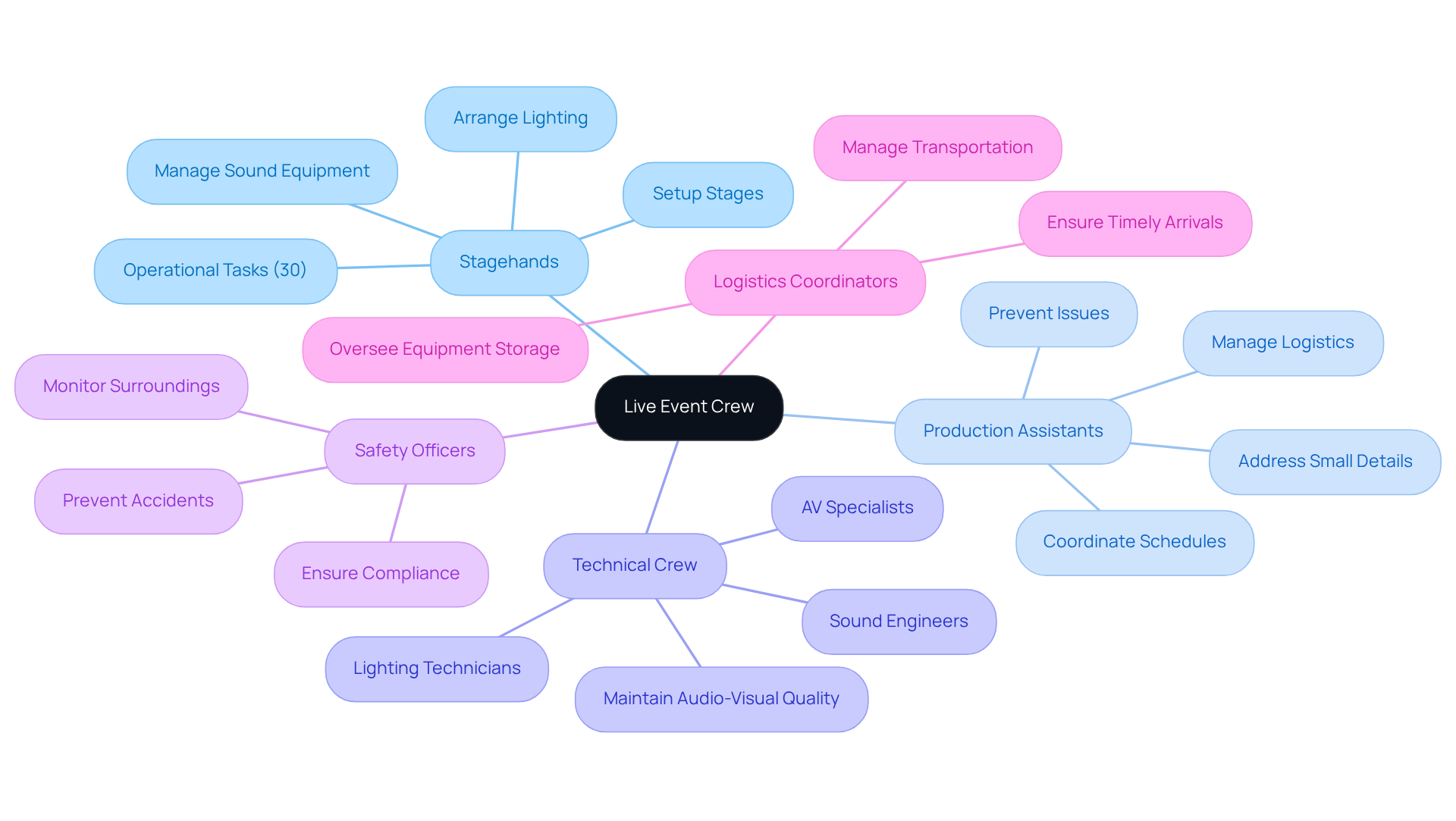 The central node represents the live event crew, while each branch shows a specific role. Follow the branches to see what each role does and how they contribute to making events successful.