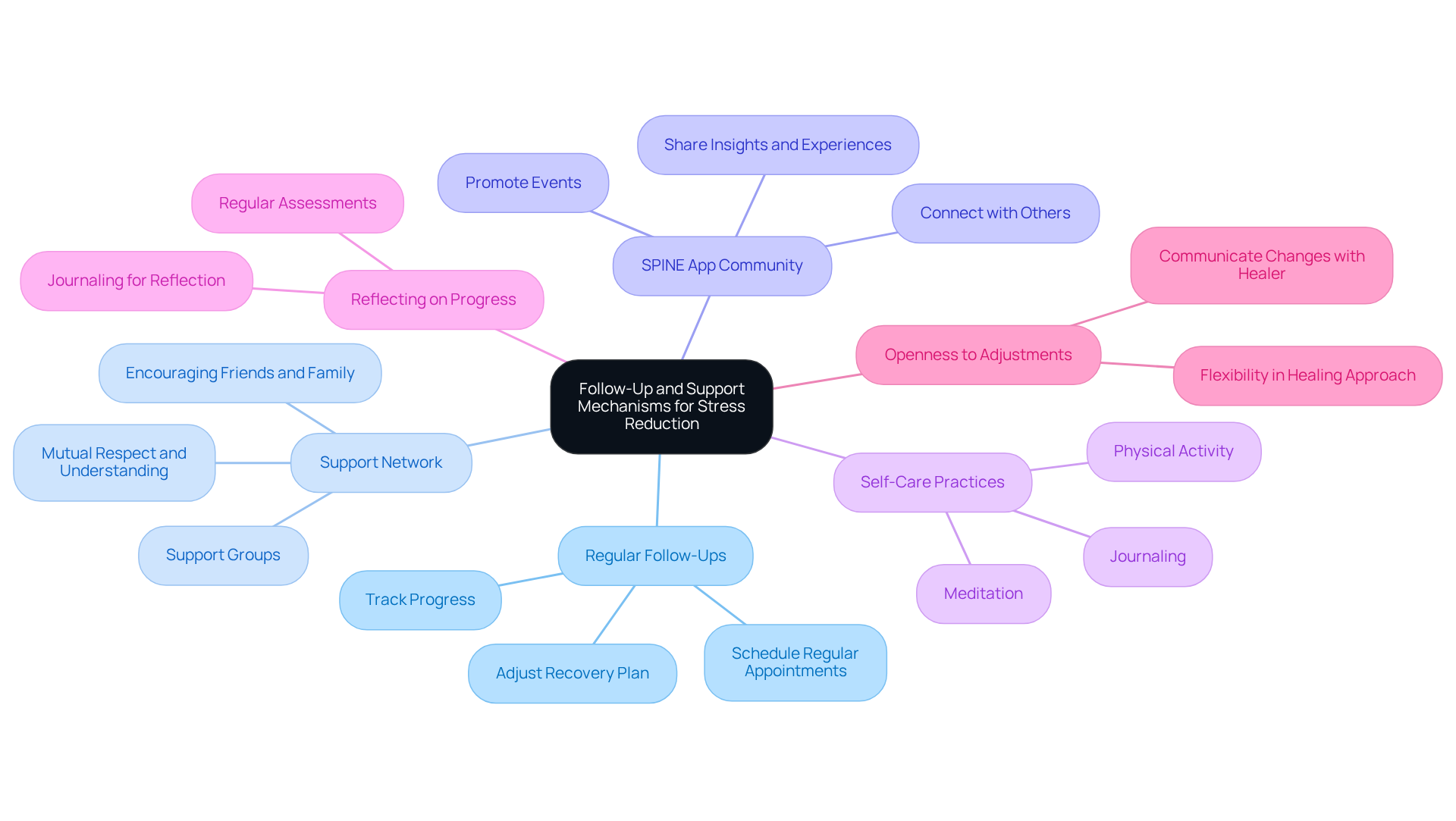 The central node represents the main theme, while each branch shows a different strategy for support. Follow the branches to explore specific actions and insights that can help you on your stress reduction journey.