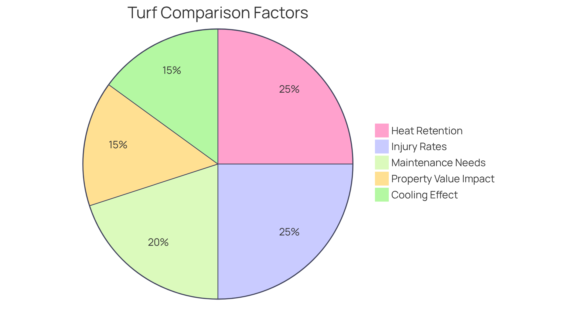 Each section of the pie chart shows a different aspect of artificial turf and natural grass. Red sections highlight drawbacks, while green sections represent benefits. The size of each section indicates the significance of that aspect in the overall evaluation.
