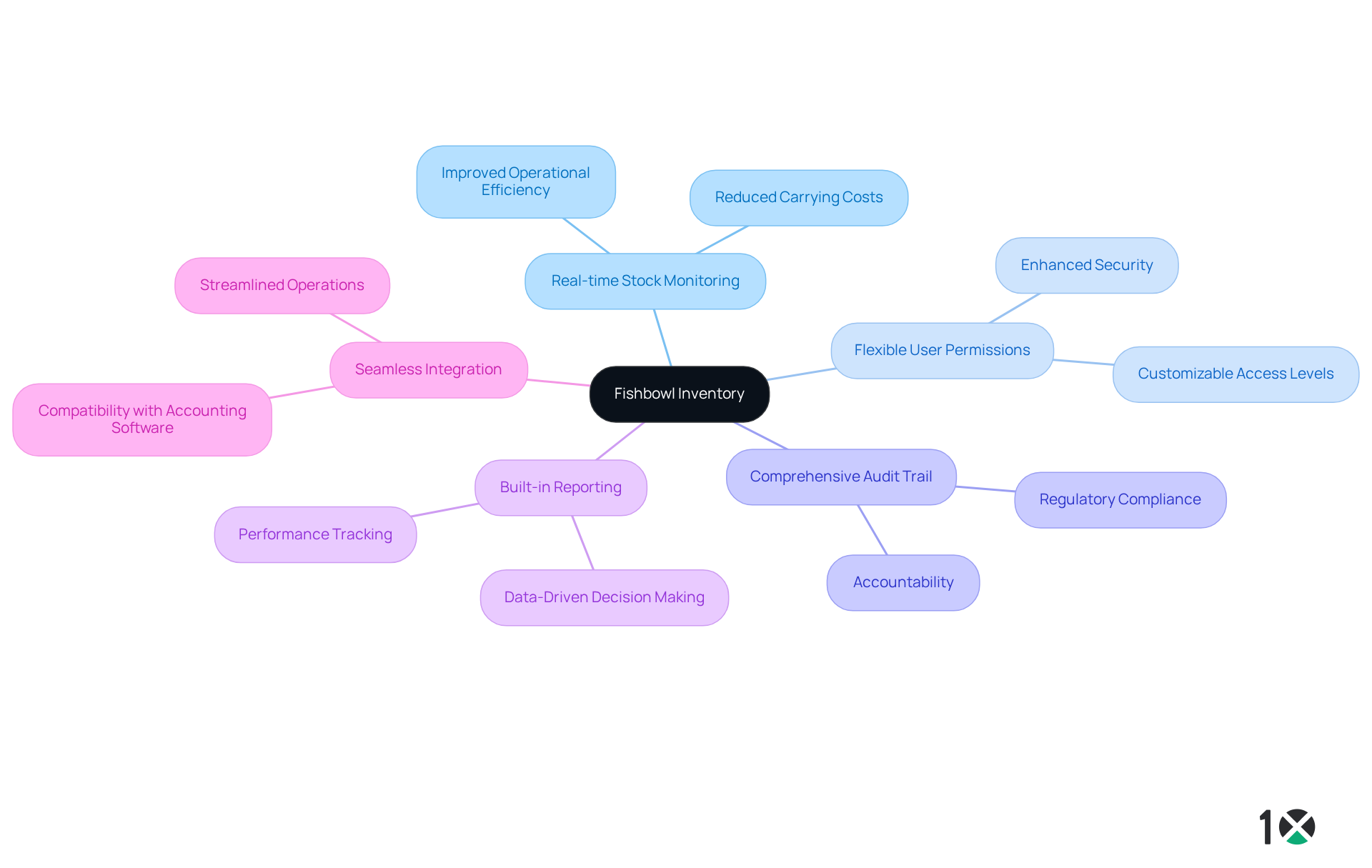 The central node represents the Fishbowl Inventory system. Each branch shows a key feature of the system, and the sub-branches describe the benefits of these features — the more branches, the more detailed the functionality.