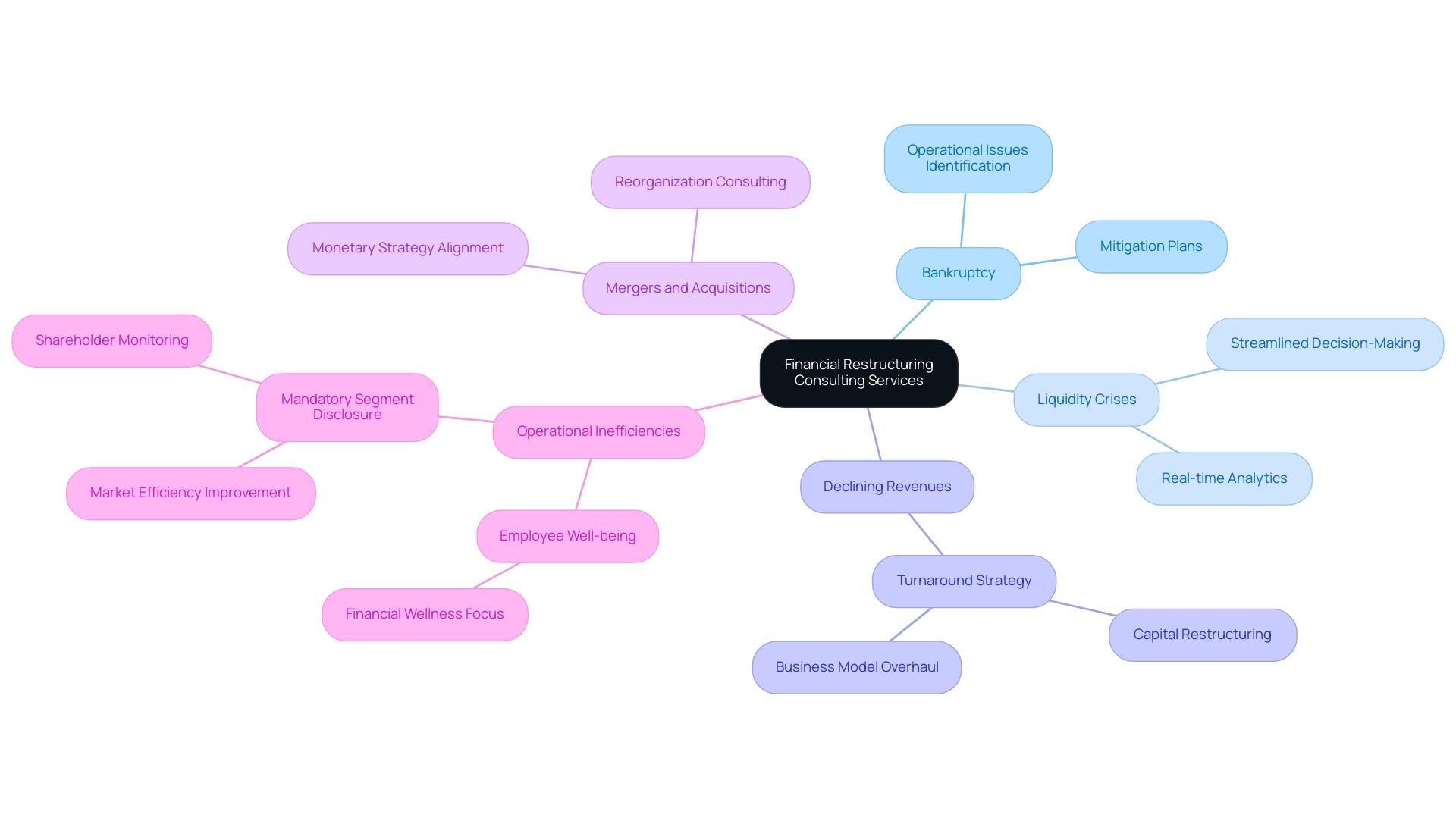 Central node represents the core theme, branches indicate contexts, and sub-branches outline strategies associated with each context.