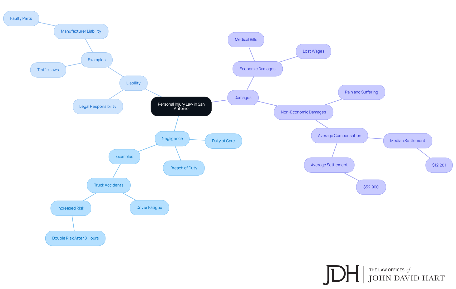 The central node represents the main topic, while the branches show key concepts. Each sub-node provides more detail, helping you understand how these ideas connect and what they mean in the context of personal injury claims.