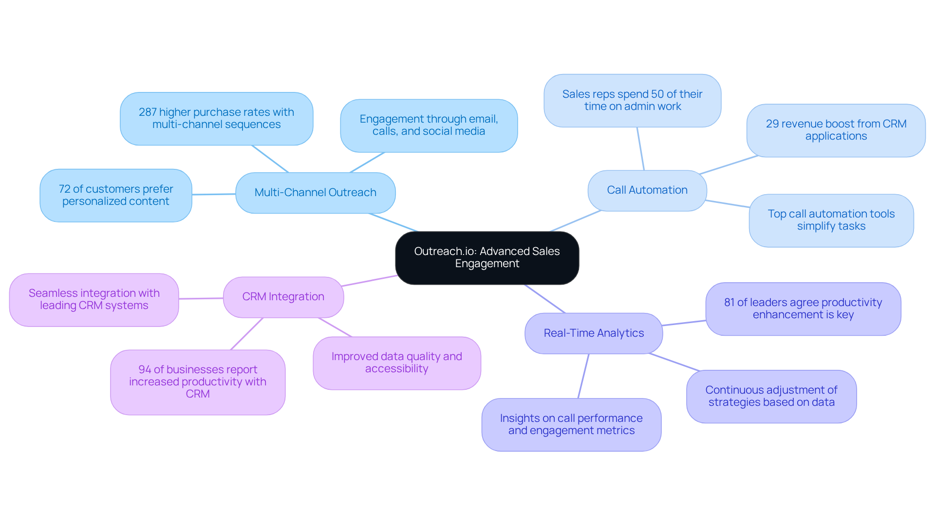 The central node represents Outreach.io, while the branches show key features. Each sub-branch provides additional details or statistics that highlight the importance of these features in enhancing sales engagement.