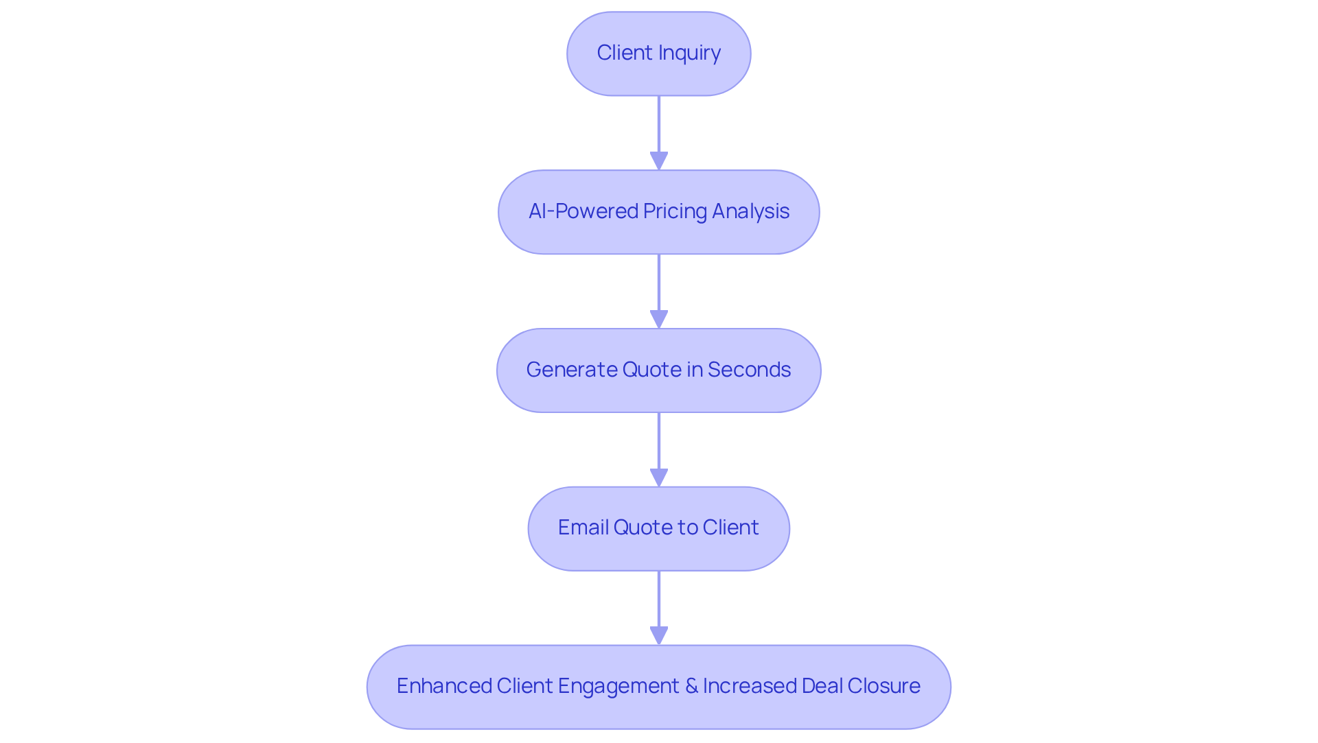 This flowchart shows how the quoting process works with Endeavor AI. Each step leads to the next, showing how quickly and efficiently quotes can be generated and sent to clients.