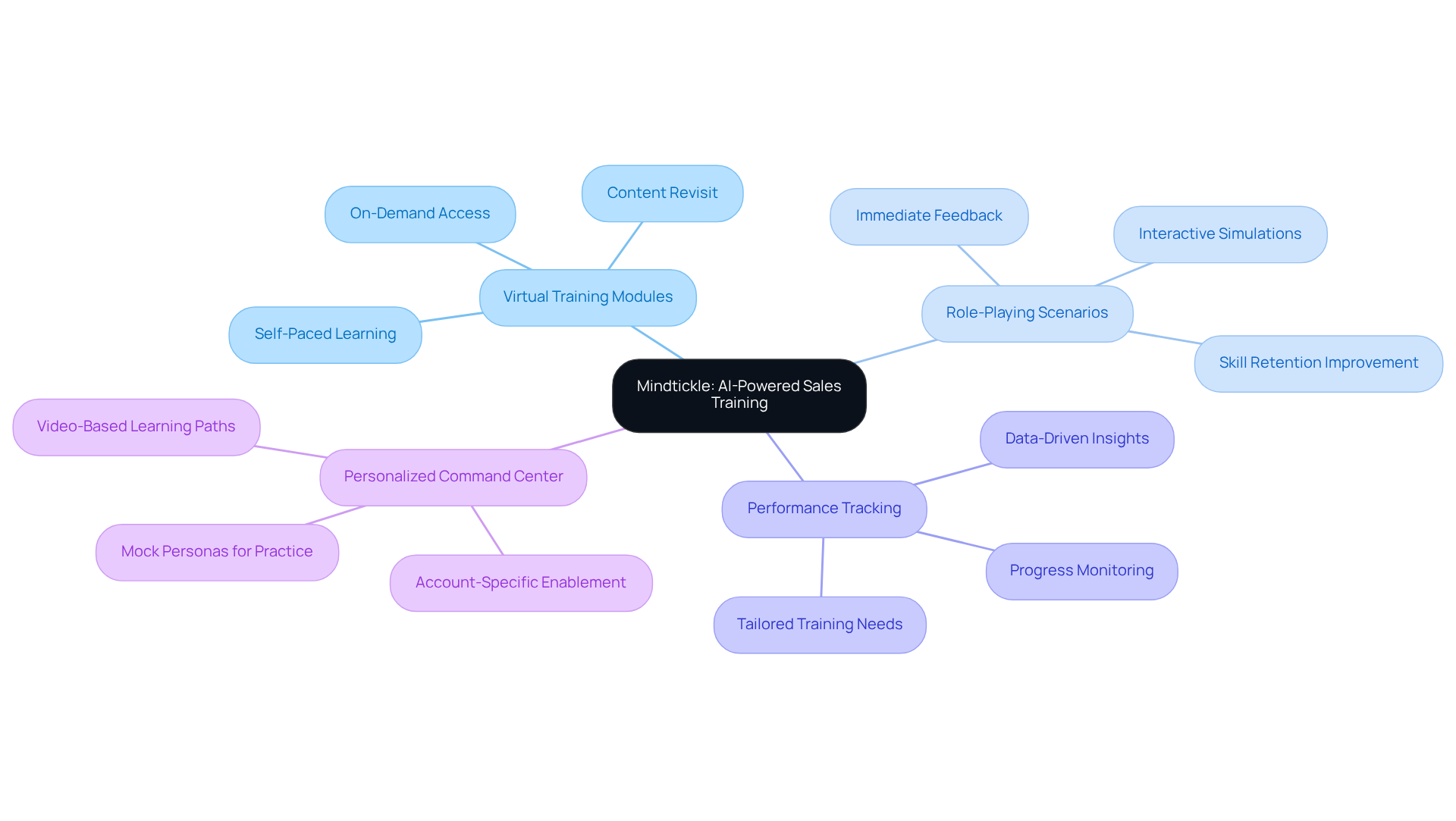 The central node represents Mindtickle, and each branch shows a key feature. Follow the branches to see how each feature contributes to effective sales training and onboarding.