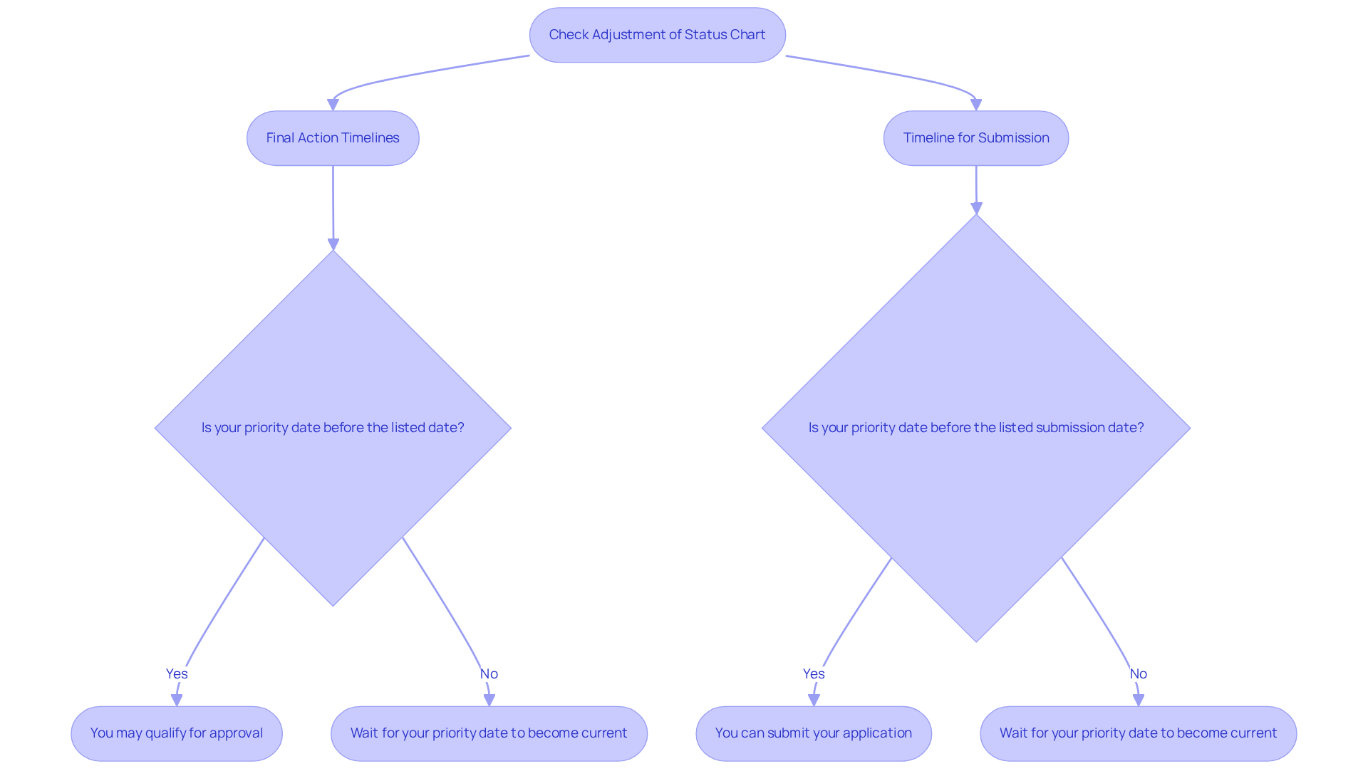 This flowchart guides you through the steps of checking your eligibility for filing an adjustment of status application. Follow the arrows to see what to do based on your priority date in relation to the timelines provided. This flowchart guides you through the steps of checking your eligibility for filing an adjustment of status application. Follow the arrows to see what to do based on your priority date in relation to the timelines provided.