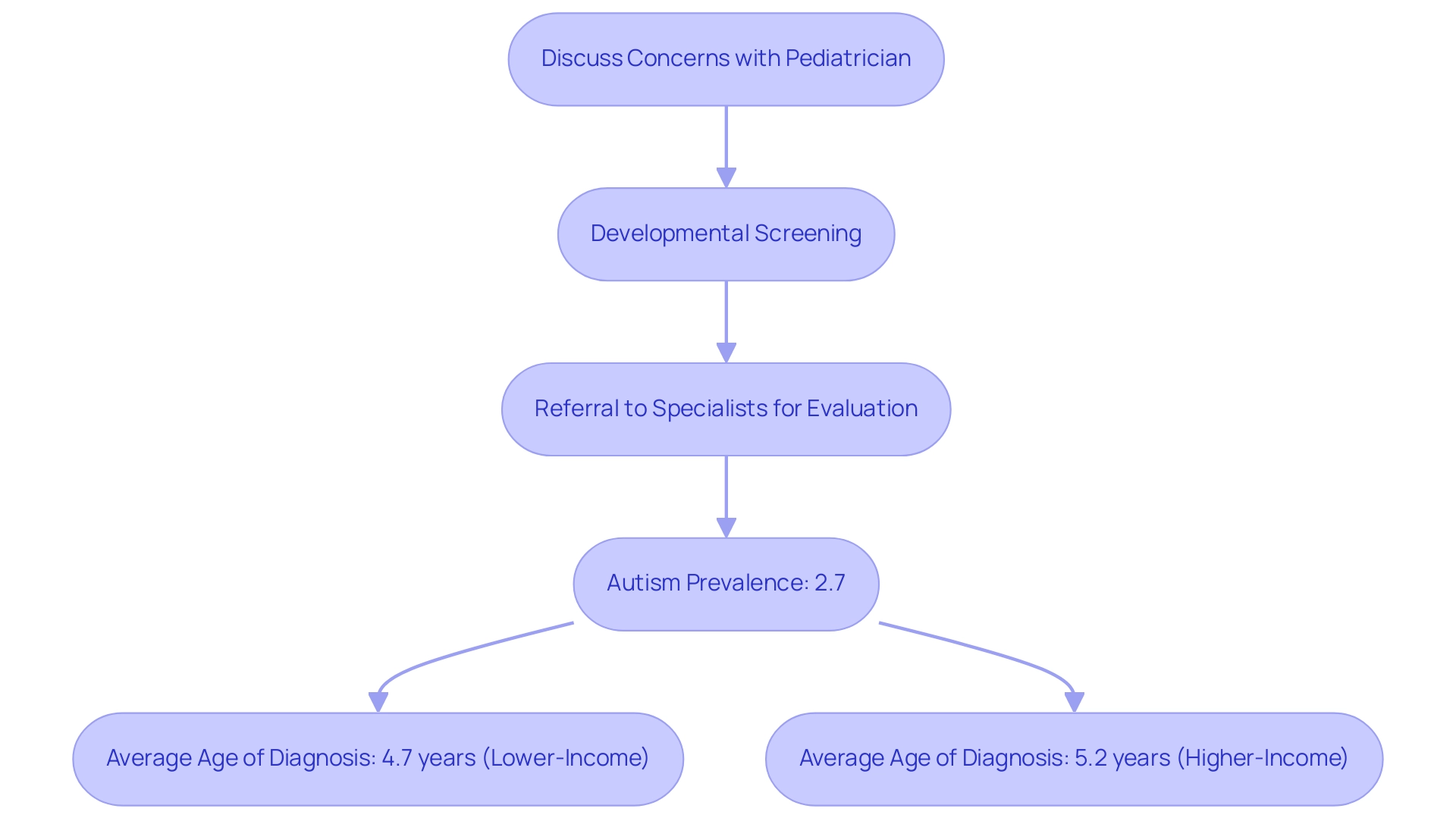 Boxes represent actions or statistics: Blue for actions (Discussions, Screening, Referral) and Green for statistics (Autism prevalence, Average age of diagnosis).