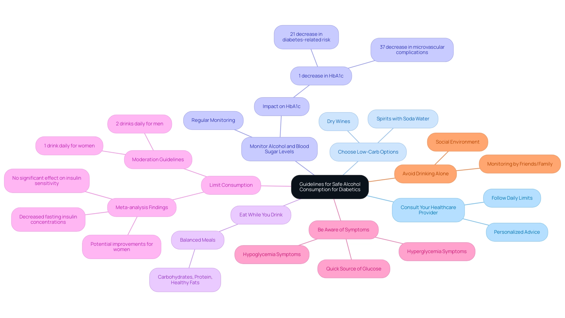 Each branch represents a guideline for alcohol consumption, with specific recommendations highlighted in sub-branches.