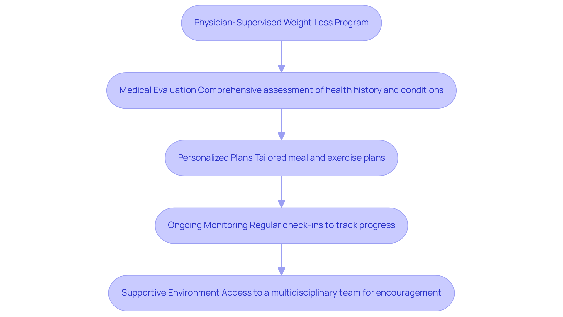 This flowchart illustrates the key components of a physician-supervised weight loss program. Each box represents a crucial step in the process, showing how they connect to help individuals achieve their weight loss goals. Follow the arrows to see how each part supports the overall journey.