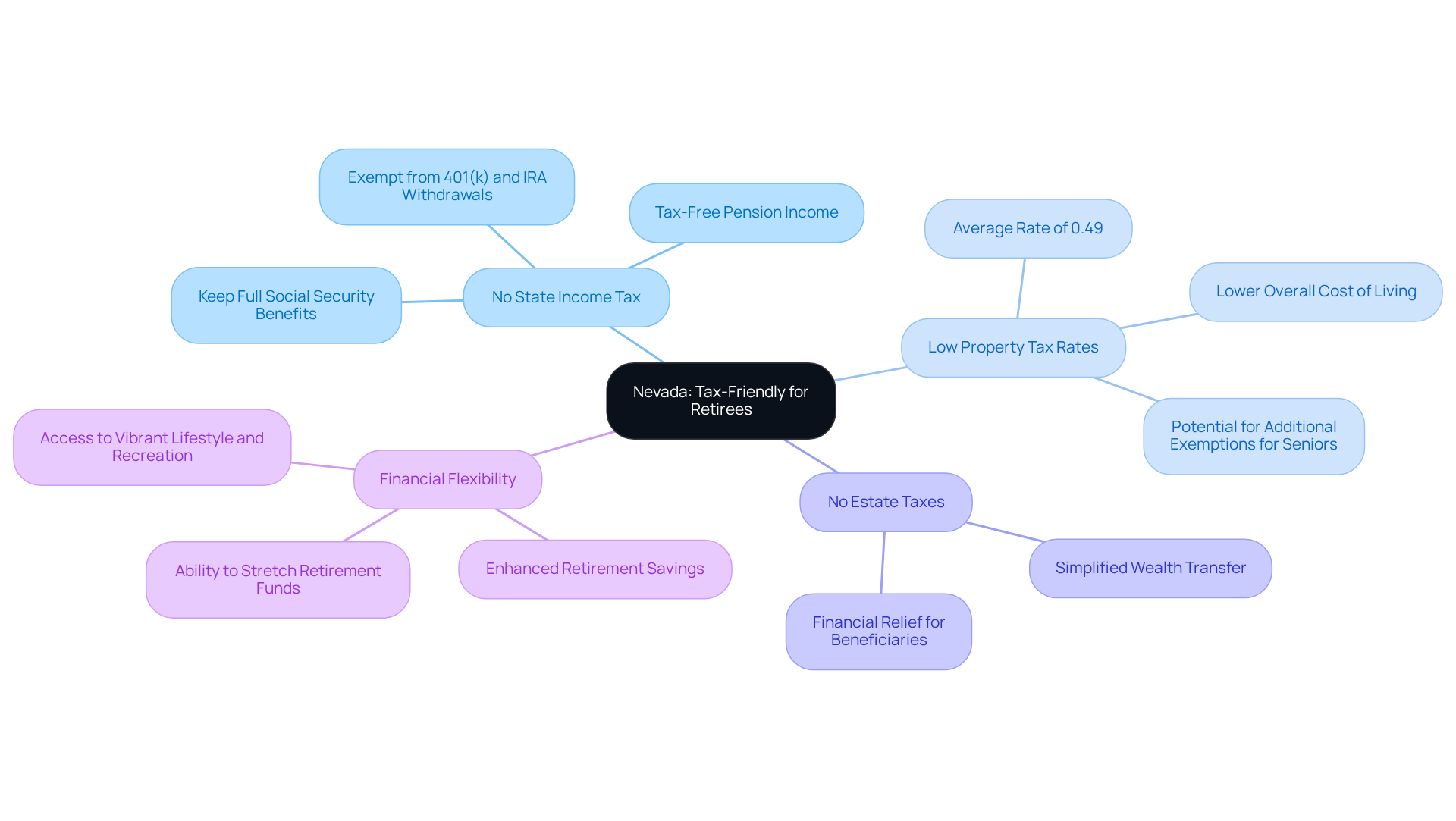 The central node represents Nevada's overall tax-friendly status, while the branches show specific benefits that contribute to financial security for retirees. Each color-coded branch highlights a different aspect of the tax structure, making it easy to understand how they all connect. The central node represents Nevada's overall tax-friendly status, while the branches show specific benefits that contribute to financial security for retirees. Each color-coded branch highlights a different aspect of the tax structure, making it easy to understand how they all connect.