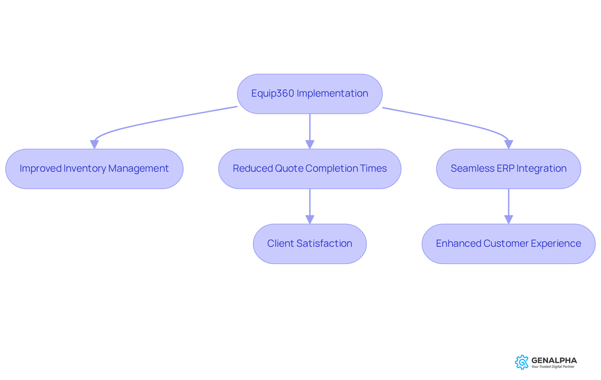 Follow the arrows to see how implementing Equip360 leads to better inventory management, faster quotes, and smoother integration with existing systems, ultimately boosting client satisfaction. Follow the arrows to see how implementing Equip360 leads to better inventory management, faster quotes, and smoother integration with existing systems, ultimately boosting client satisfaction.
