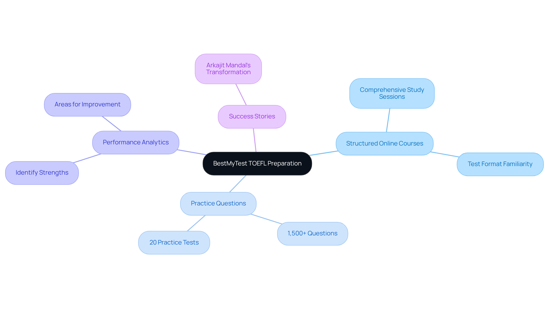 This mindmap shows how BestMyTest supports TOEFL preparation. Start at the center with the main service, then explore the branches to see the different resources and success stories that can help you achieve your goals.