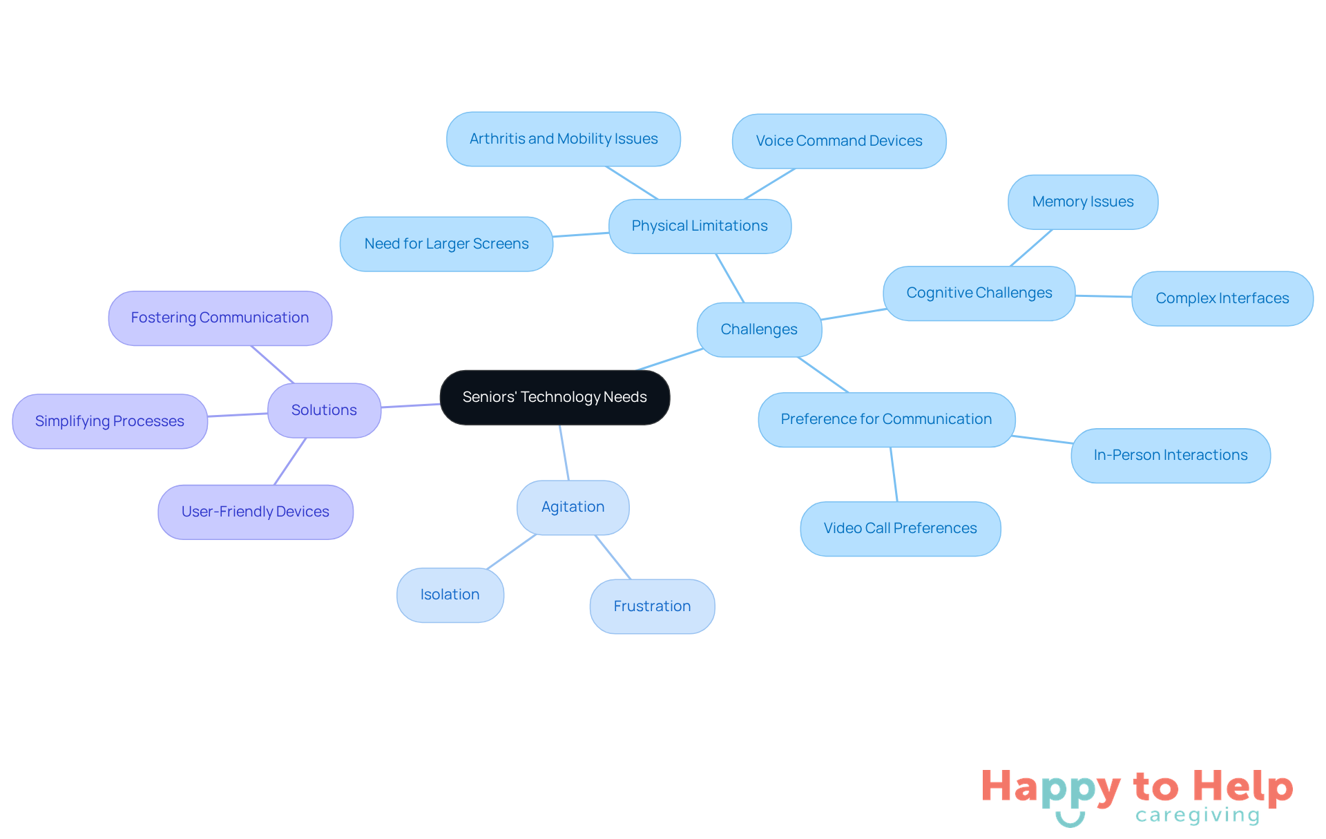 The central node represents the main topic, while branches show the challenges seniors face and the solutions caregivers can provide. Each color-coded branch helps you see how everything connects.