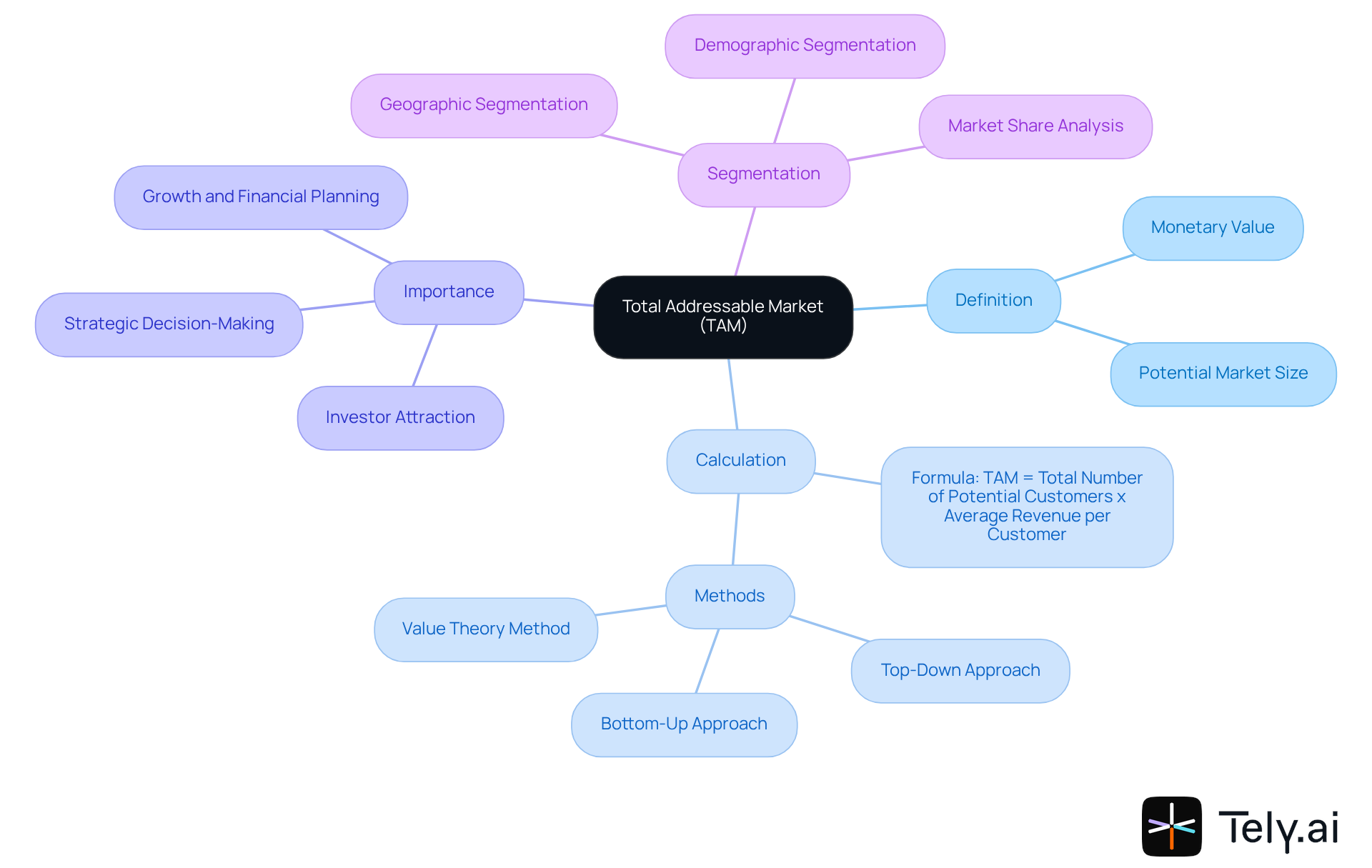 This mindmap starts with the core concept of TAM in the center, branching out to show its definition, how to calculate it, why it's important, and how it can be segmented. Each branch reveals deeper insights into TAM's role in business strategy.
