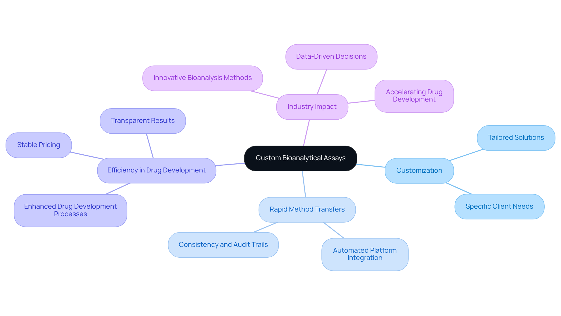 The central node represents the main service, while the branches illustrate the various aspects and benefits of custom bioanalytical assays. Each color-coded branch helps you navigate through the different components of the service.