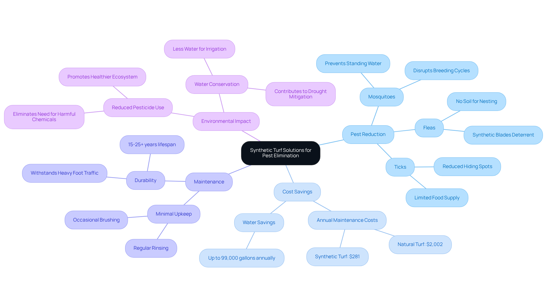 The central node represents the main topic, while the branches show different benefits of synthetic turf. Each sub-branch provides specific details about how synthetic turf helps with pest control, cost savings, and environmental benefits. The central node represents the main topic, while the branches show different benefits of synthetic turf. Each sub-branch provides specific details about how synthetic turf helps with pest control, cost savings, and environmental benefits.