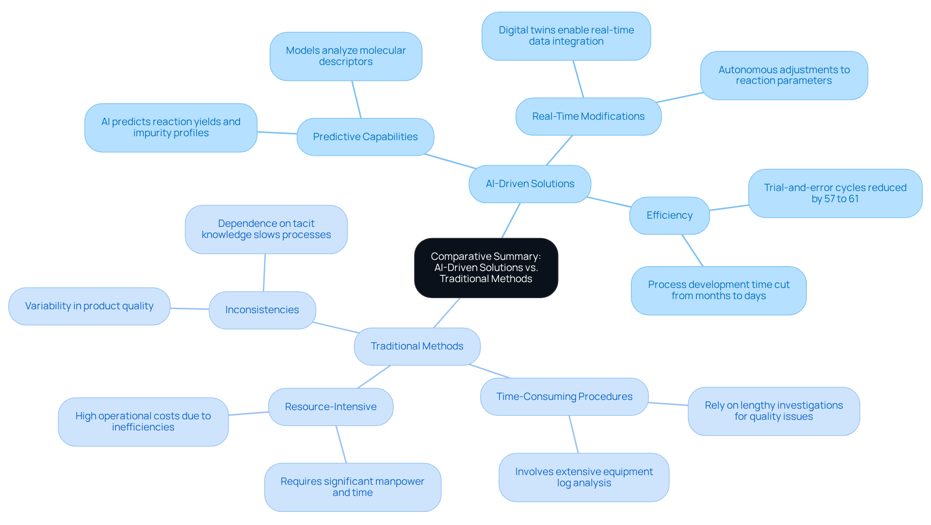 The central node represents the overall comparison, while the branches show the key features and advantages of each method. Follow the branches to understand how AI-driven solutions stand out against traditional methods. The central node represents the overall comparison, while the branches show the key features and advantages of each method. Follow the branches to understand how AI-driven solutions stand out against traditional methods.