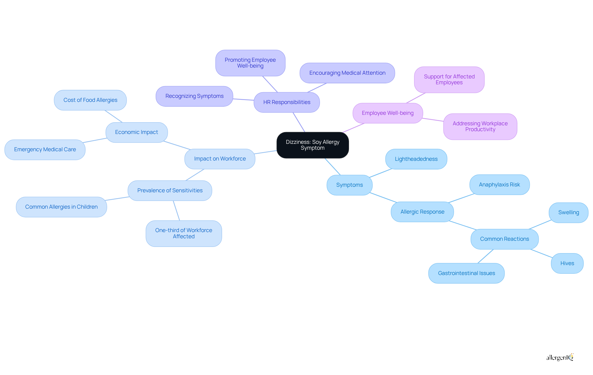 The central node represents the main topic, while branches show related aspects like symptoms and HR responsibilities. Each color-coded branch helps you see how these elements connect to the overall theme.